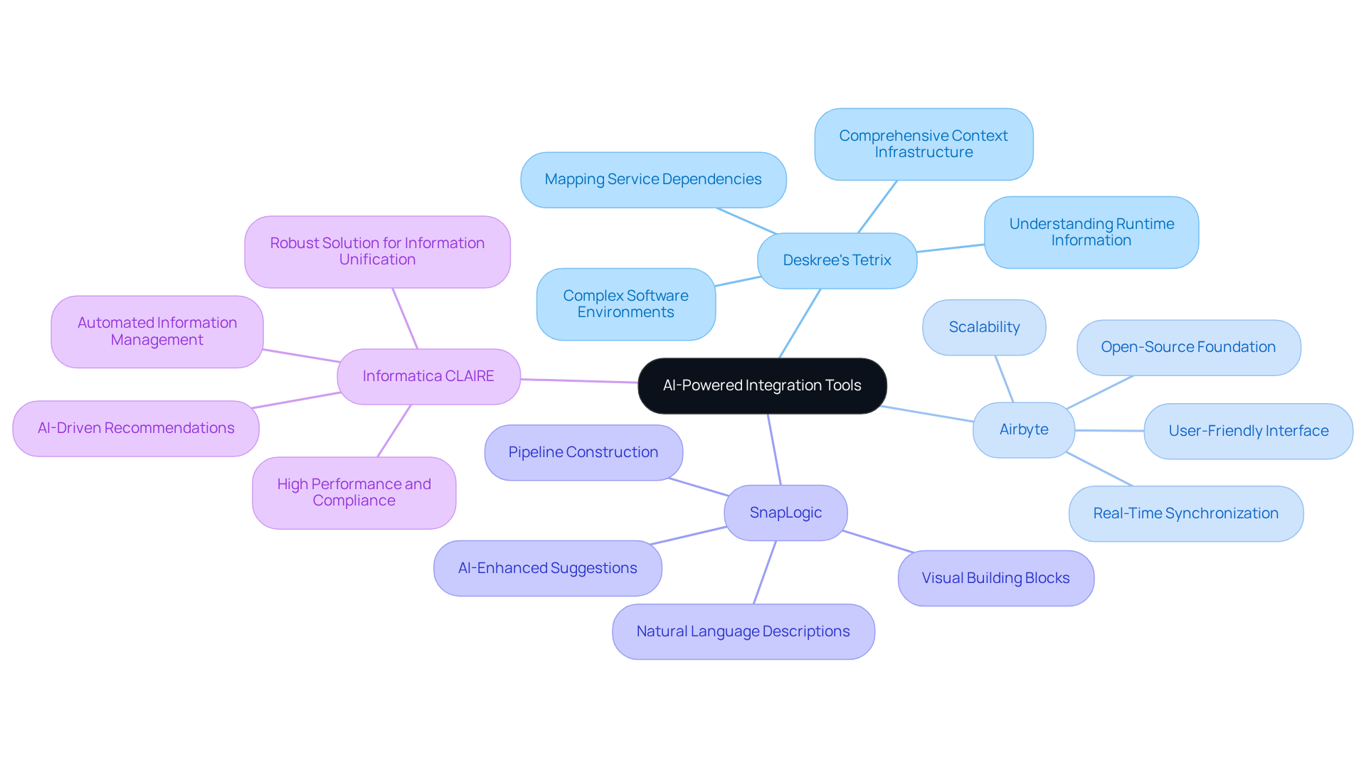 The central node represents the main topic, while each branch shows a different integration tool. The sub-branches highlight the unique features of each tool, making it easy to compare them at a glance.