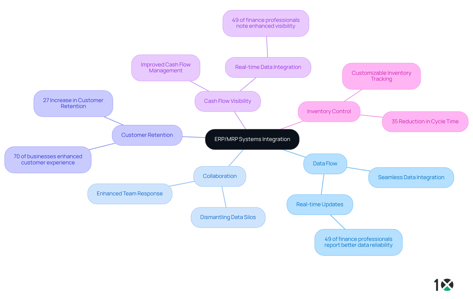 The central node represents the integration of ERP/MRP systems, while the branches show the various benefits and impacts on departments. Each statistic or insight under the branches highlights the tangible advantages of using these systems. The central node represents the integration of ERP/MRP systems, while the branches show the various benefits and impacts on departments. Each statistic or insight under the branches highlights the tangible advantages of using these systems.