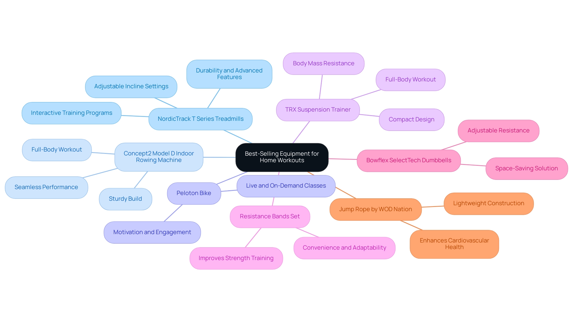 The central node represents the overall topic, with branches showing different types of home workout equipment and their specific features.