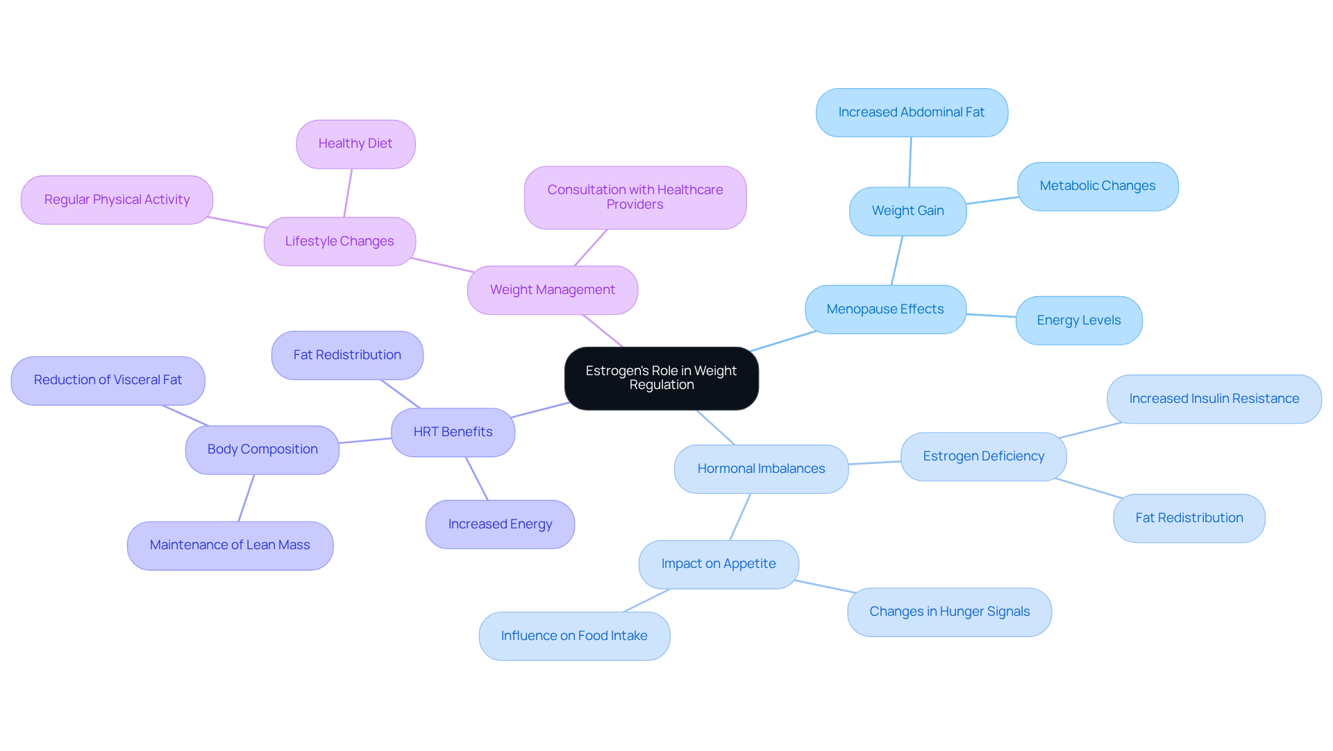 The central node represents the main topic, while the branches show different aspects of how estrogen affects weight regulation. Each branch and sub-branch provides insights into specific areas, helping you see the bigger picture of hormonal influence on body composition.