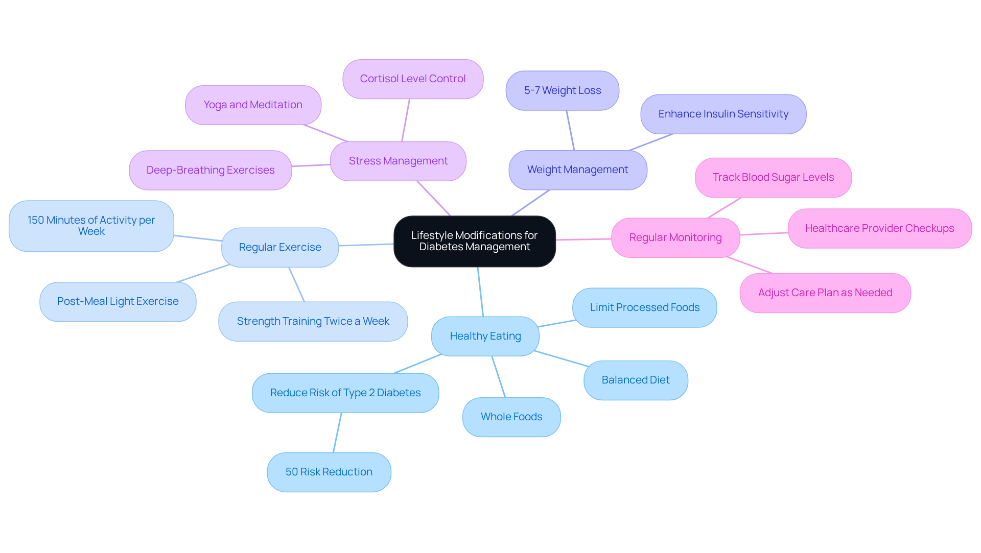 This mindmap starts with the central idea of managing diabetes through lifestyle changes. Each branch represents a key strategy, and the sub-branches provide specific actions or benefits related to that strategy. Follow the branches to see how each modification contributes to better health and diabetes management.
