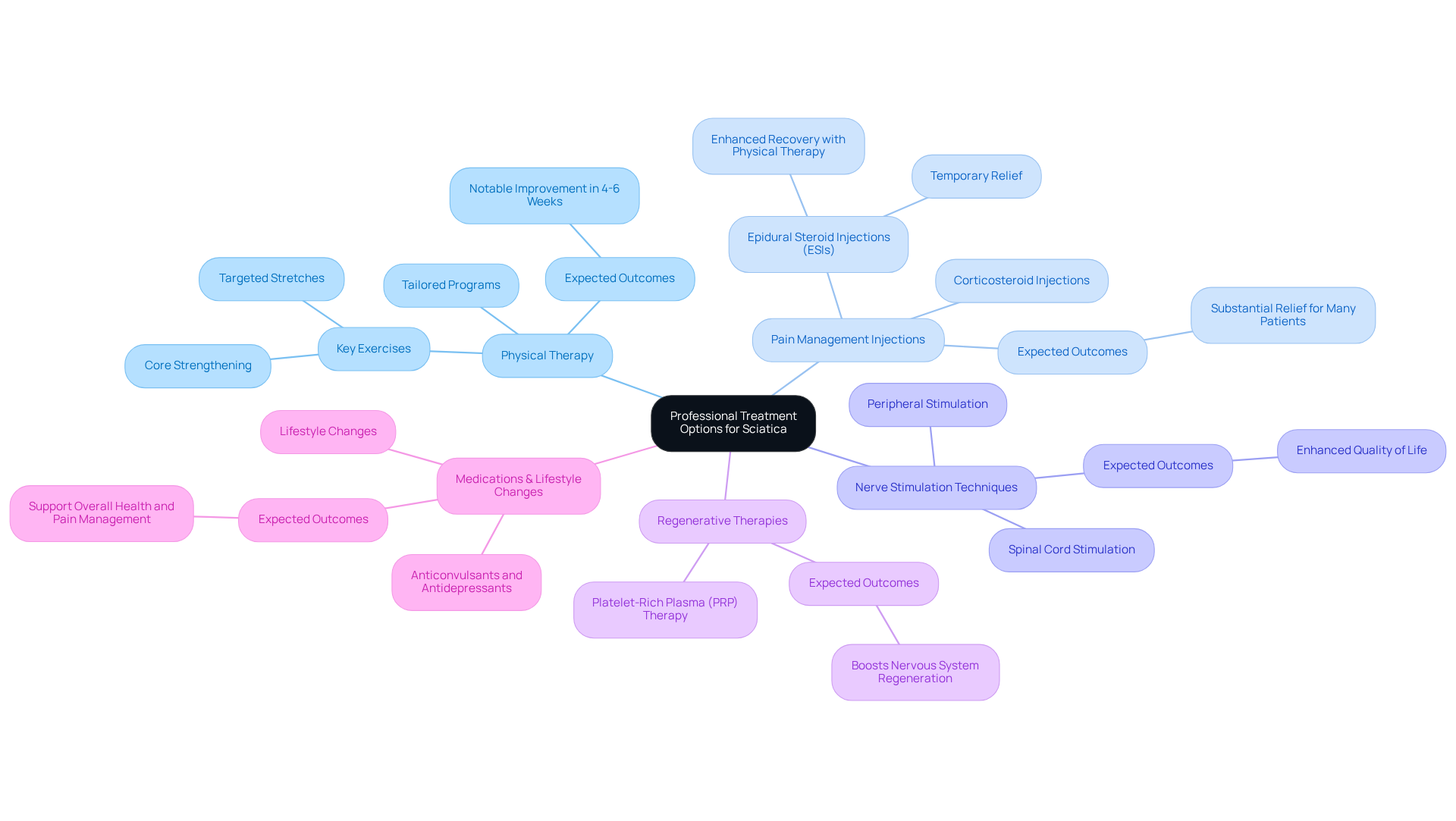The center represents the main theme of treatment options, while each branch shows a different category of treatment. Follow the branches to learn about specific methods and their benefits. The center represents the main theme of treatment options, while each branch shows a different category of treatment. Follow the branches to learn about specific methods and their benefits.