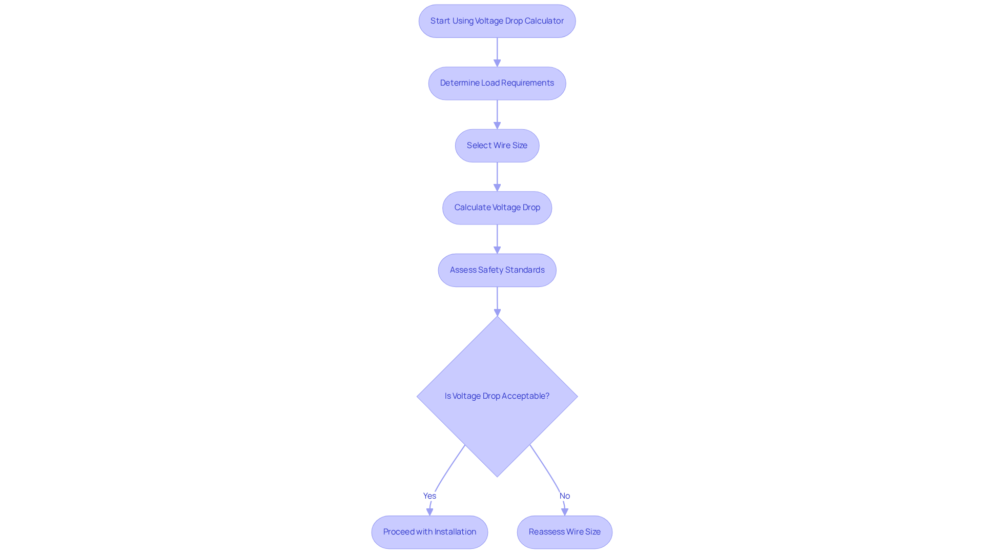 This flowchart guides you through the steps of using a voltage drop calculator—from understanding your load needs to making sure your installation is safe and efficient. Follow the arrows to see how each step leads to the next!
