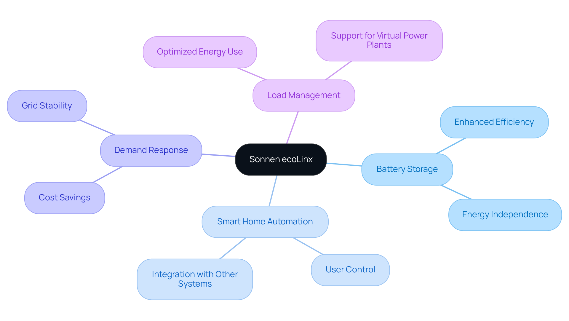 Start at the center with Sonnen ecoLinx, then explore its features and how they help in managing energy sustainably. Each branch shows a different aspect of the product, making it easy to see how everything connects. Start at the center with Sonnen ecoLinx, then explore its features and how they help in managing energy sustainably. Each branch shows a different aspect of the product, making it easy to see how everything connects.