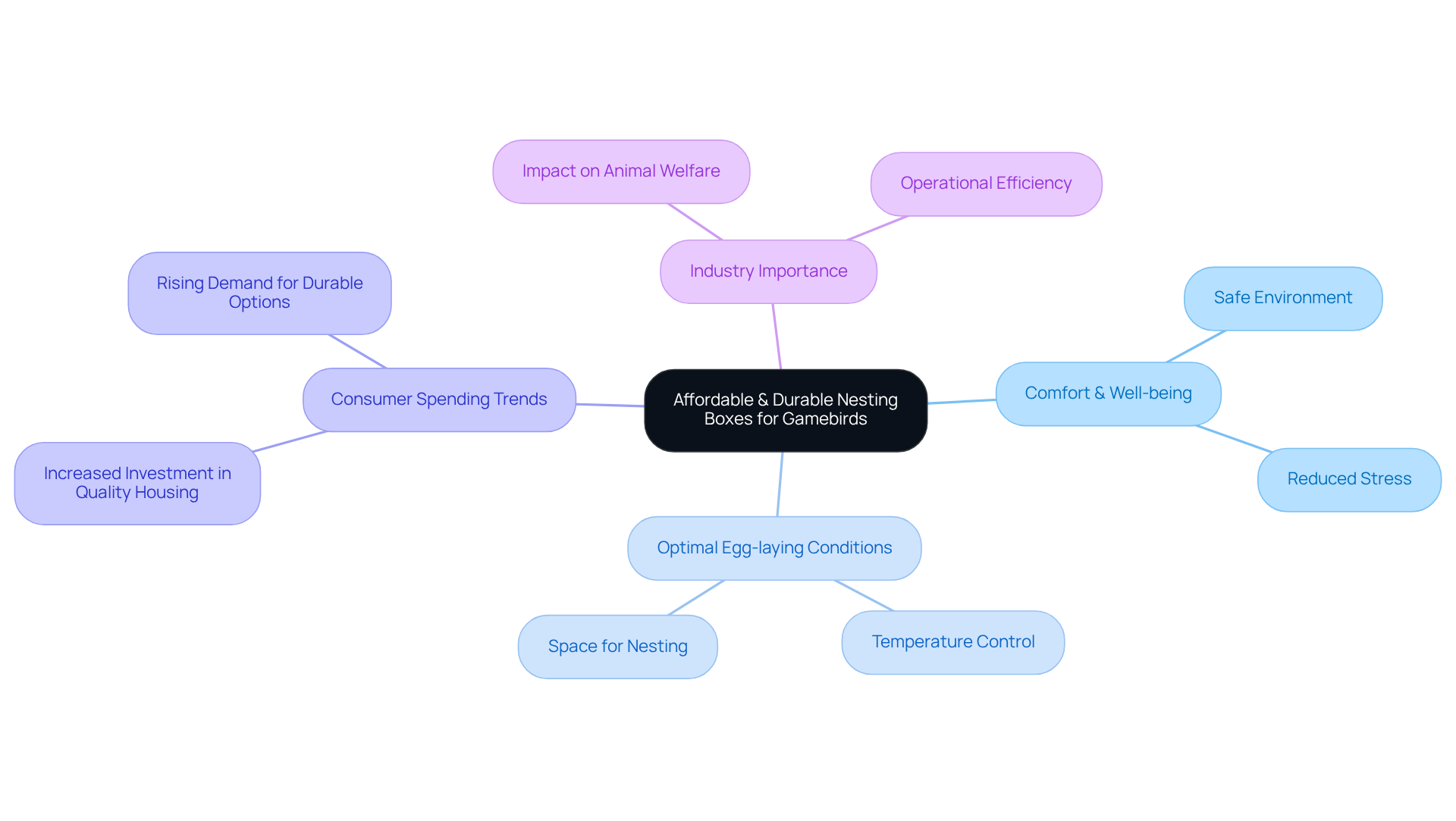The central node represents the main topic, while the branches highlight important aspects and benefits. Each branch connects to the main idea, helping you understand how these factors contribute to better gamebird housing. The central node represents the main topic, while the branches highlight important aspects and benefits. Each branch connects to the main idea, helping you understand how these factors contribute to better gamebird housing.