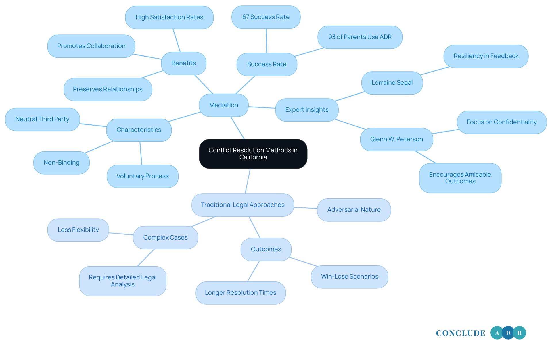 The central node represents the overall topic, while the branches show the two main approaches to conflict resolution. Each sub-branch provides more detail about the characteristics and benefits of mediation versus traditional legal methods.