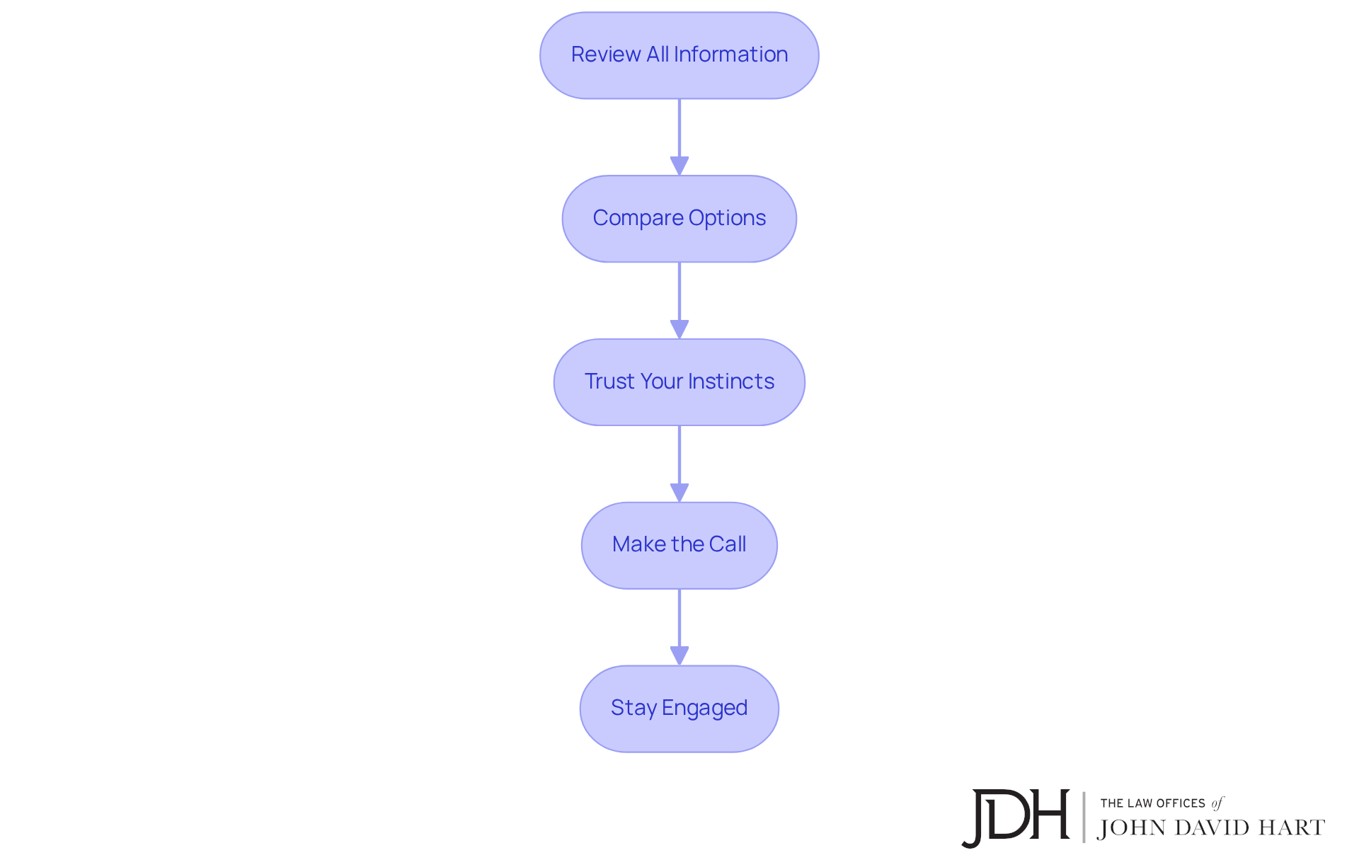 Each box represents a step in choosing your attorney. Follow the arrows to see how to move from one step to the next, ensuring you make an informed decision. Each box represents a step in choosing your attorney. Follow the arrows to see how to move from one step to the next, ensuring you make an informed decision.