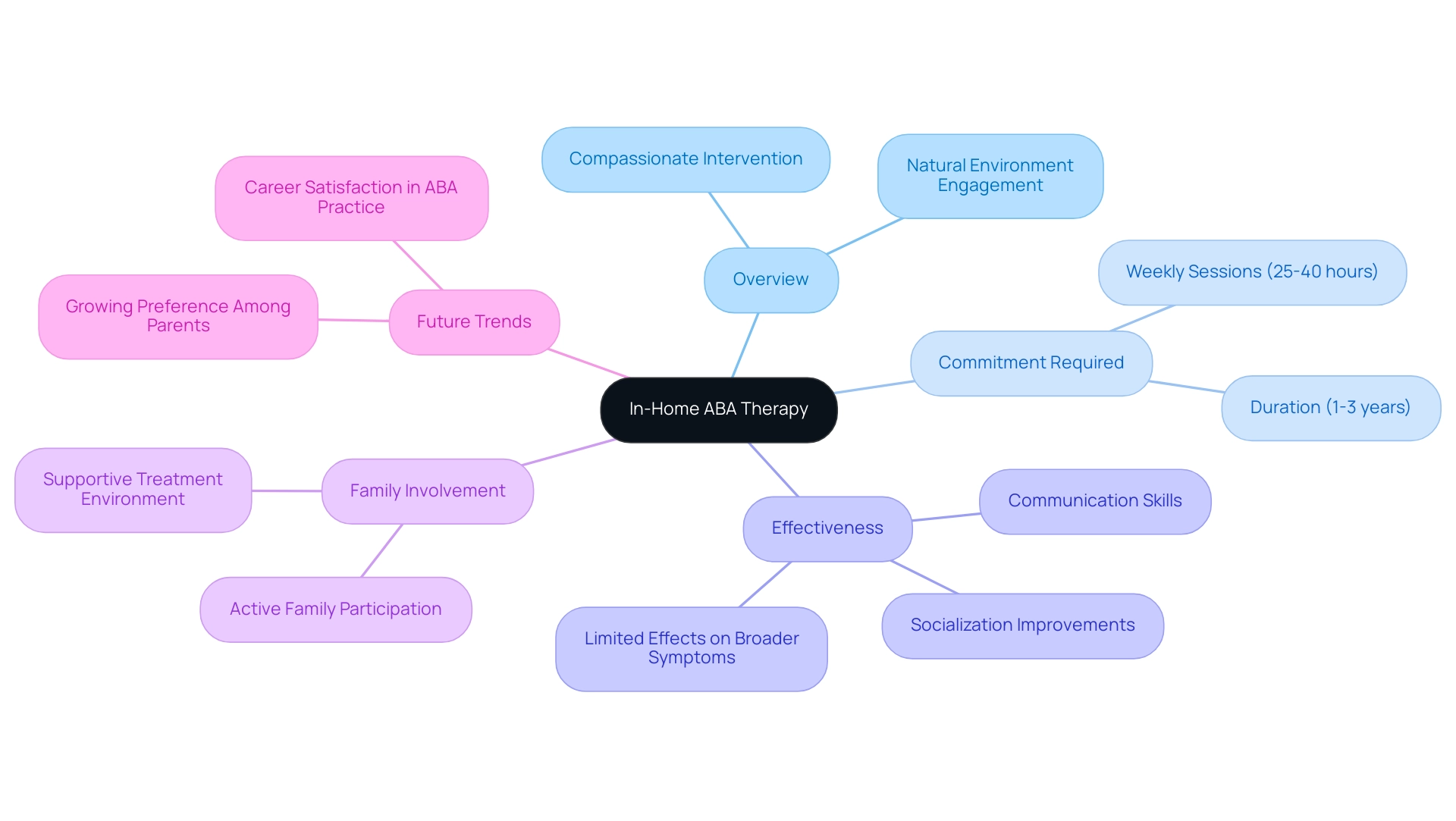 Each branch represents a key aspect of in-home ABA therapy, with colors indicating different categories such as overview, commitment, effectiveness, family involvement, and future trends.