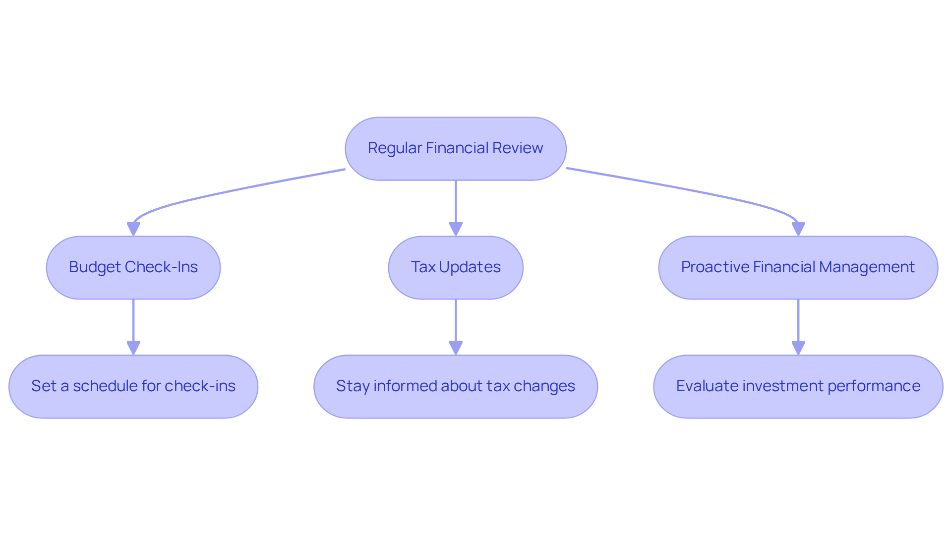 This flowchart shows the steps families can take to keep their financial strategies on track. Start at the top with regular reviews, then follow the arrows to see the key areas to focus on: budgeting, taxes, and proactive management. Each step helps ensure your family's financial future remains secure. This flowchart shows the steps families can take to keep their financial strategies on track. Start at the top with regular reviews, then follow the arrows to see the key areas to focus on: budgeting, taxes, and proactive management. Each step helps ensure your family's financial future remains secure.