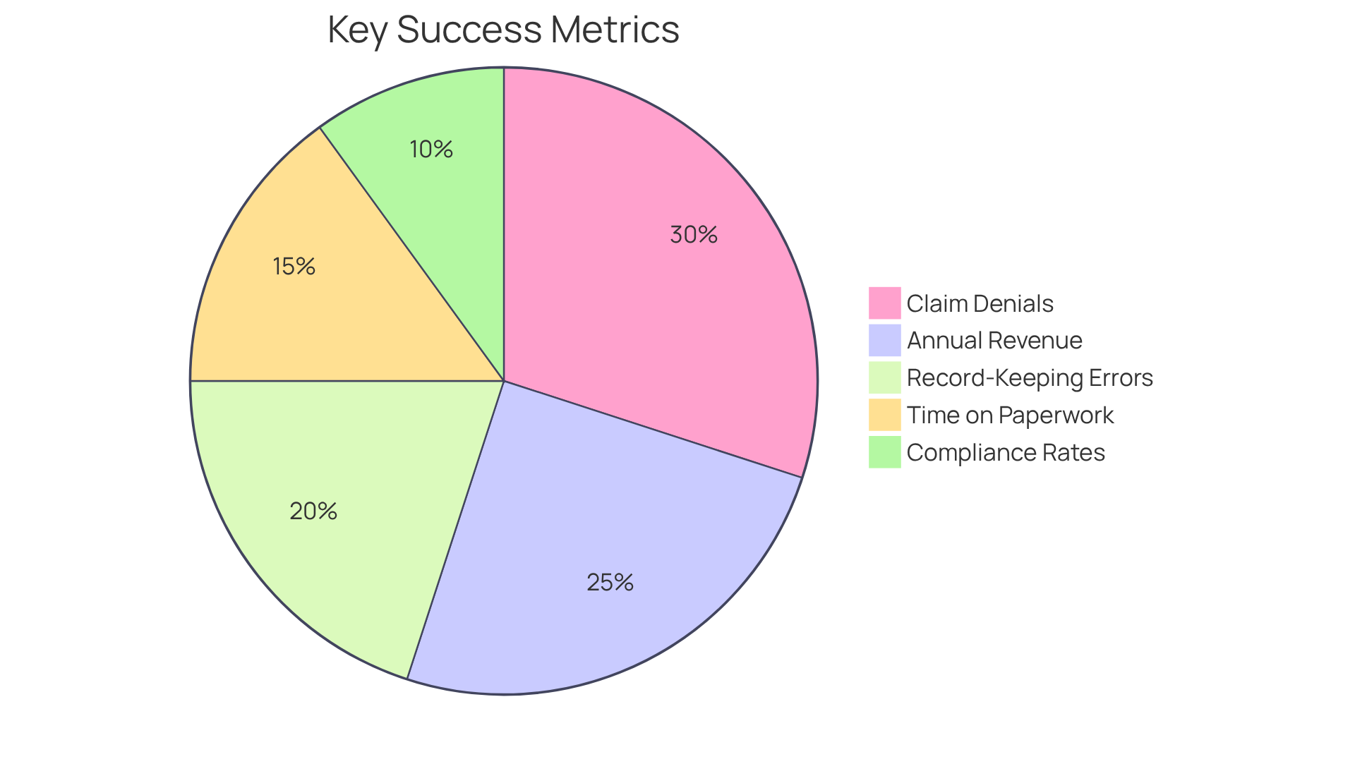 Each segment of the pie chart represents a different success metric. The size of each segment shows how significant that metric is in relation to the overall performance of the organization. Larger segments indicate more impactful metrics.