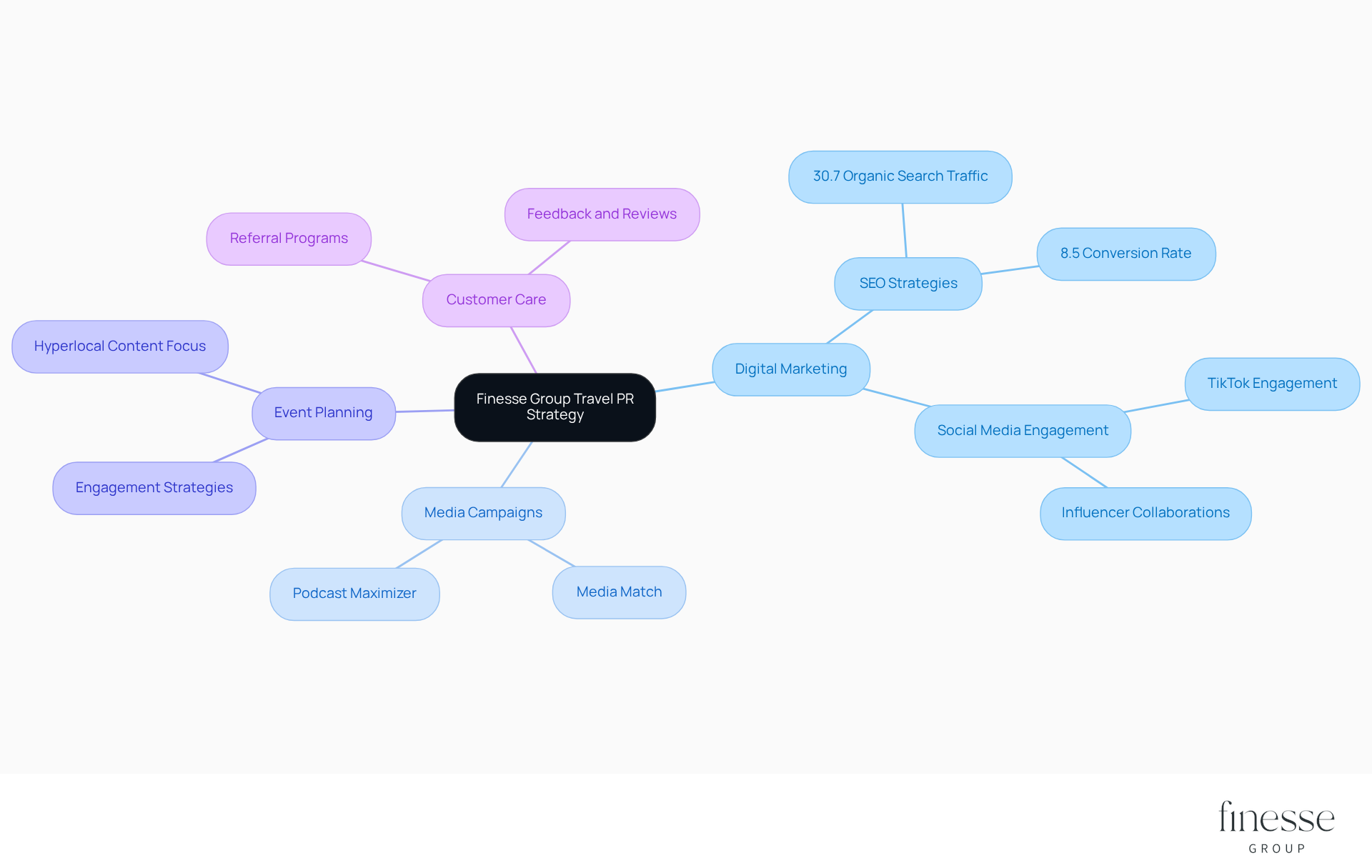 Start with the main idea in the center and follow the branches to explore various strategies and tools. Each branch represents a different aspect of their approach to enhance travel PR, showing how they all connect.