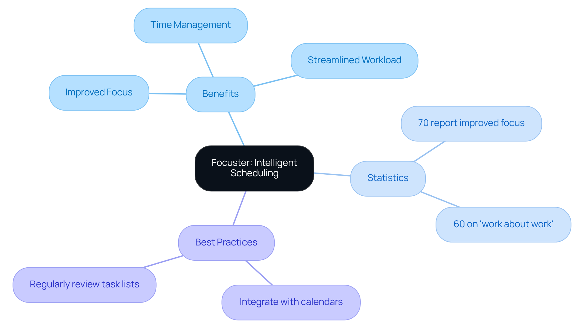 The central node represents Focuster, while branches show its benefits, key statistics, and best practices for effective use. Follow the branches to understand how prioritization and scheduling tools can improve productivity.