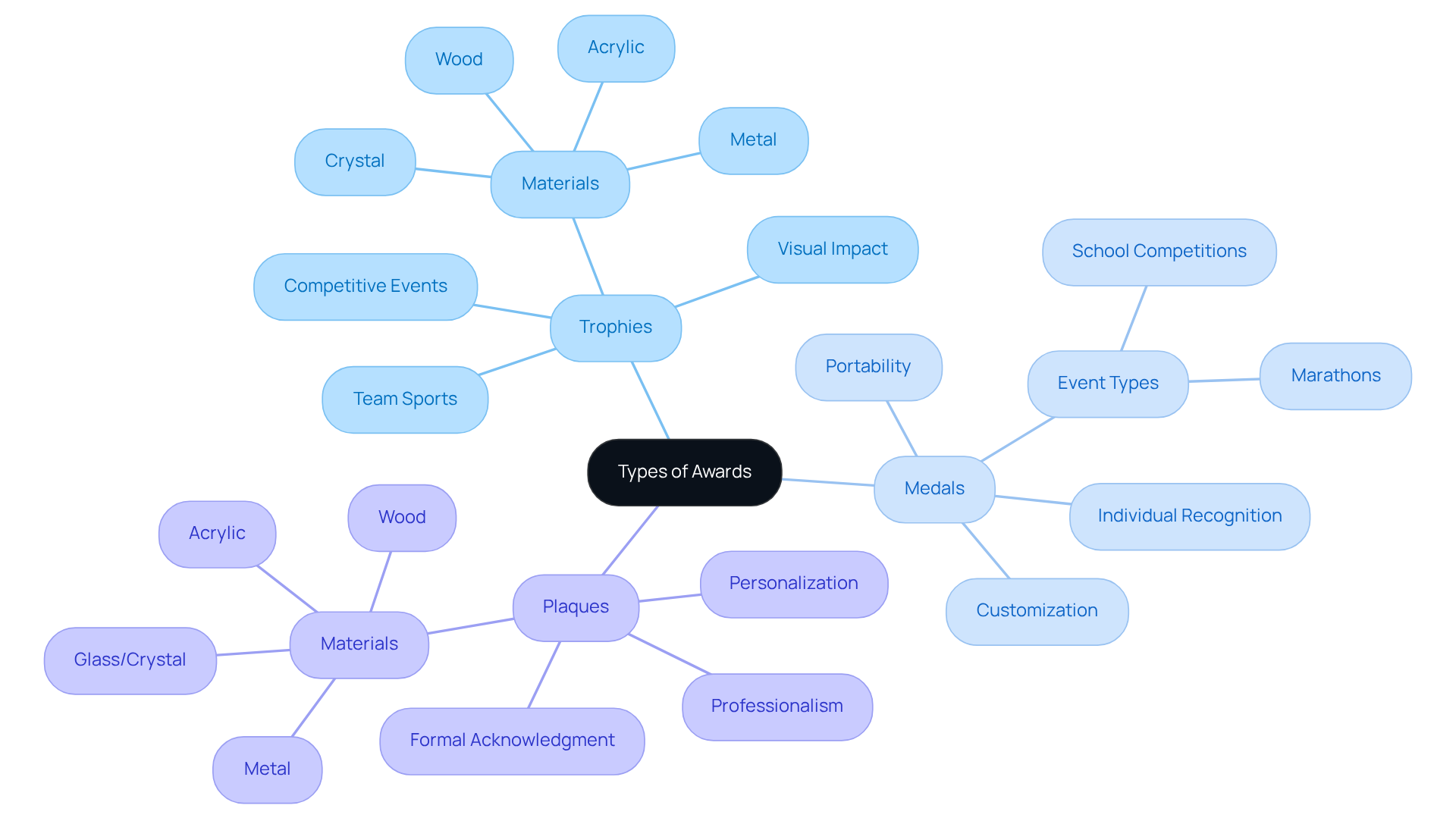 This mindmap helps you explore different types of awards and where they fit best. Start at the center with 'Types of Awards', then follow the branches to see how trophies, medals, and plaques are suited for various events and audiences.