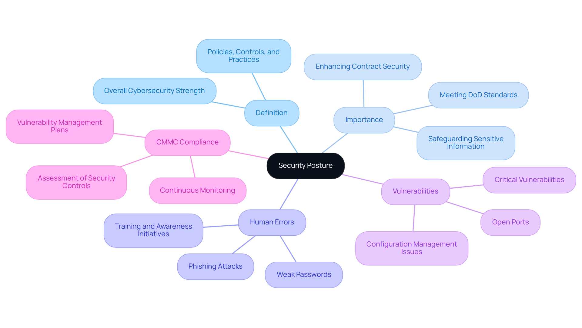 The center node represents the main concept of security posture. Each branch highlights critical aspects like its definition, importance, and related issues, helping visualize how they connect and contribute to overall cybersecurity strength.