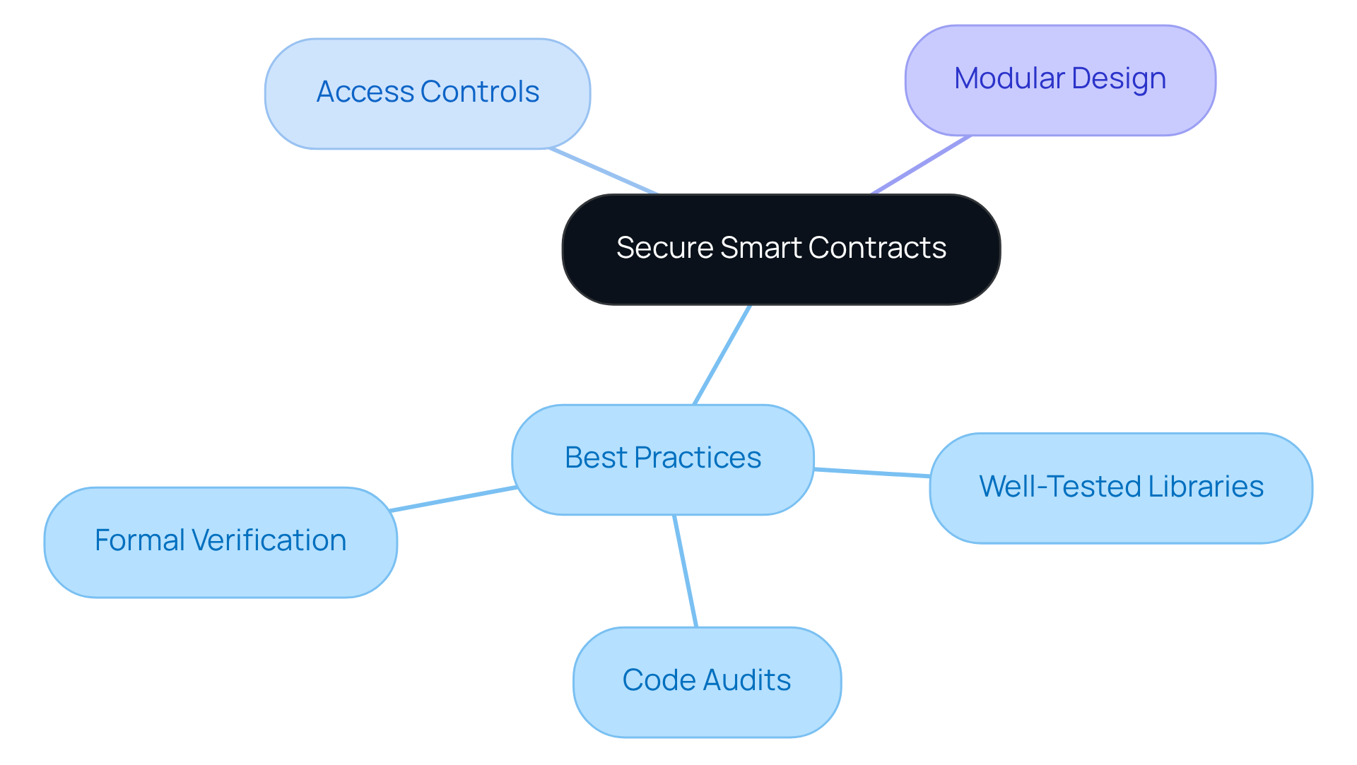 The center represents the main focus on secure smart contracts, while the branches show the best practices and considerations that support transaction integrity. Each branch leads to specific actions that organizations can take to enhance security. The center represents the main focus on secure smart contracts, while the branches show the best practices and considerations that support transaction integrity. Each branch leads to specific actions that organizations can take to enhance security.