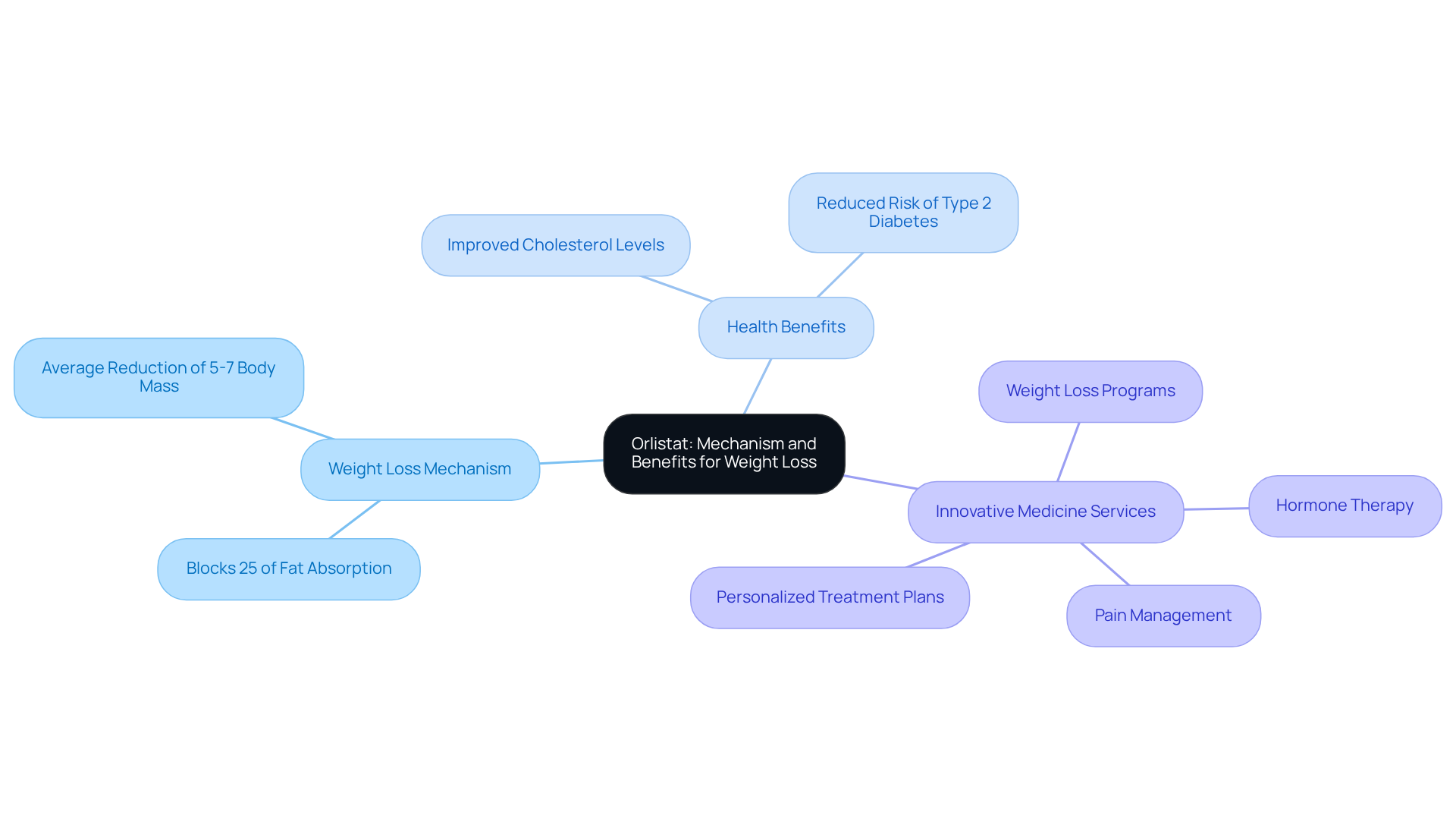 This mindmap starts with Orlistat at the center, showing how it helps with weight loss and overall health. Each branch leads to important details about how it works, the health benefits it provides, and the services offered by Innovative Medicine. Follow the branches to explore each topic!