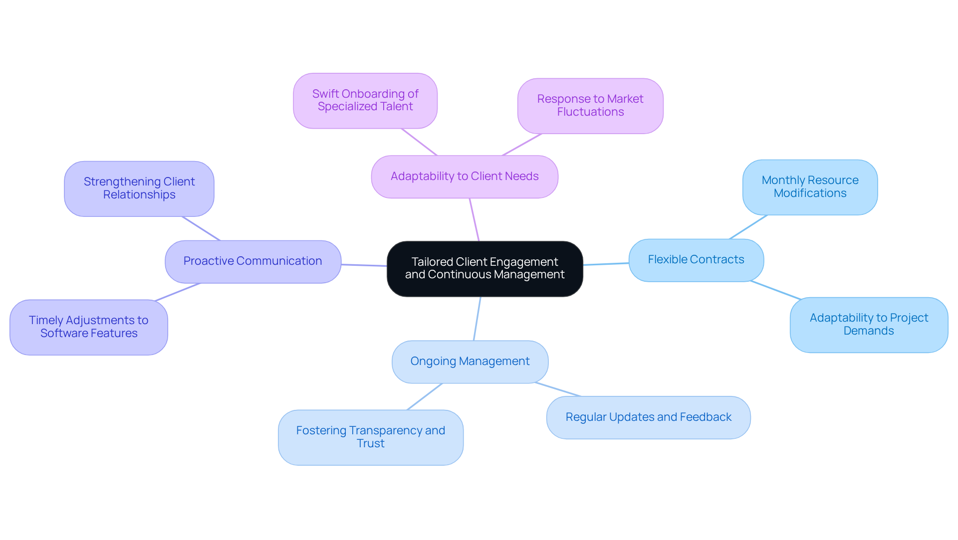 The center represents Neutech's main focus on tailored engagement. Each branch shows a different aspect of their approach, illustrating how they adapt and manage client relationships effectively.