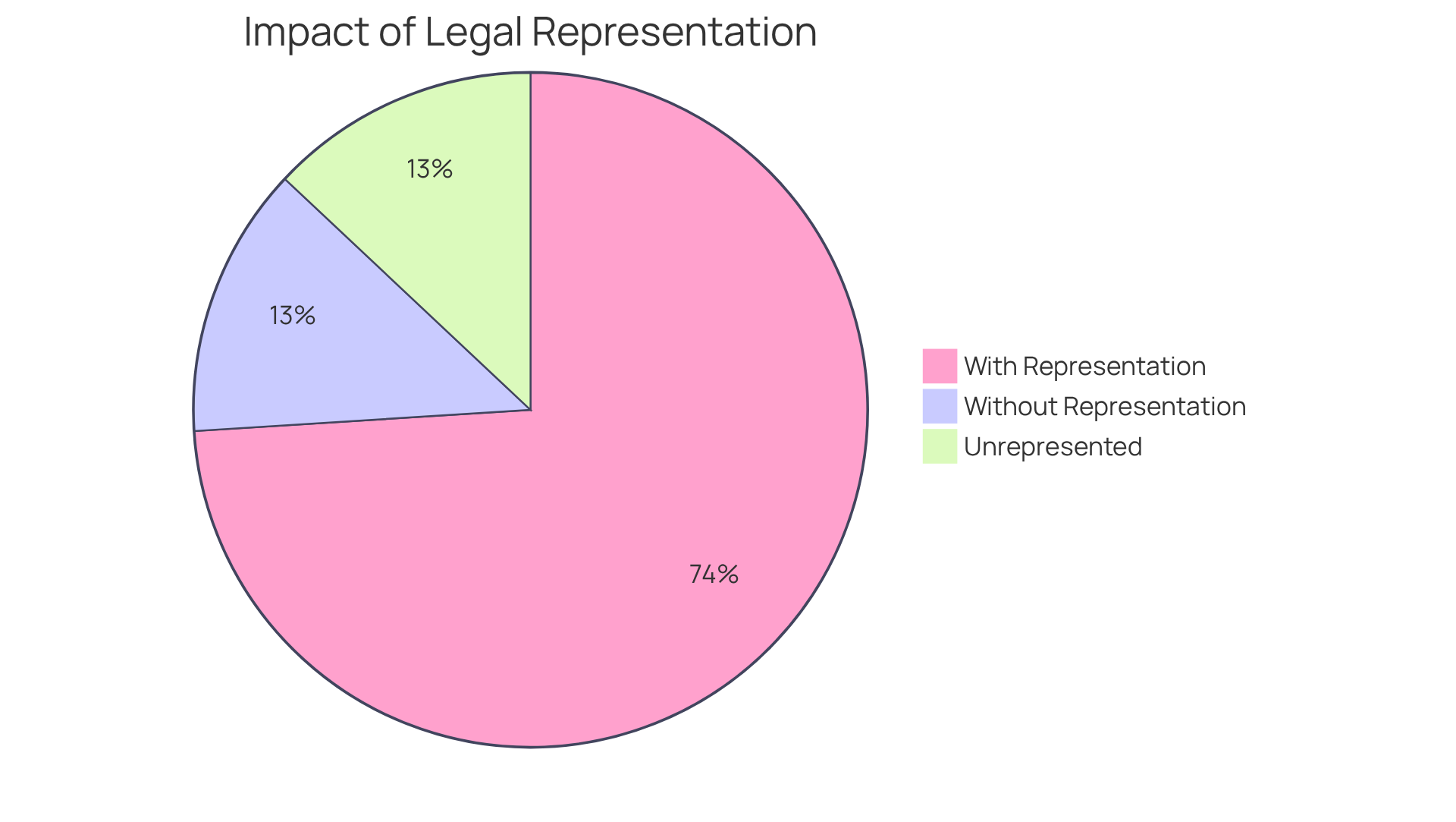 This chart shows how having a lawyer can significantly impact the success of immigration cases. The green slice represents those who had legal help and succeeded, while the red slice shows those who didn't have representation and still managed to succeed. The gray slice indicates those who were unrepresented.