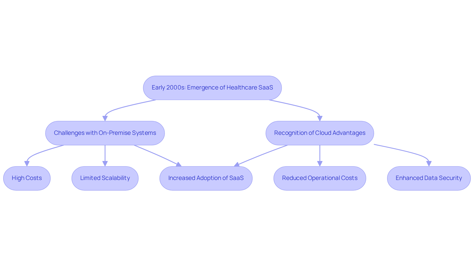 Follow the arrows to see how healthcare SaaS has evolved over time, starting from its emergence to the current adoption trends and benefits. Follow the arrows to see how healthcare SaaS has evolved over time, starting from its emergence to the current adoption trends and benefits.