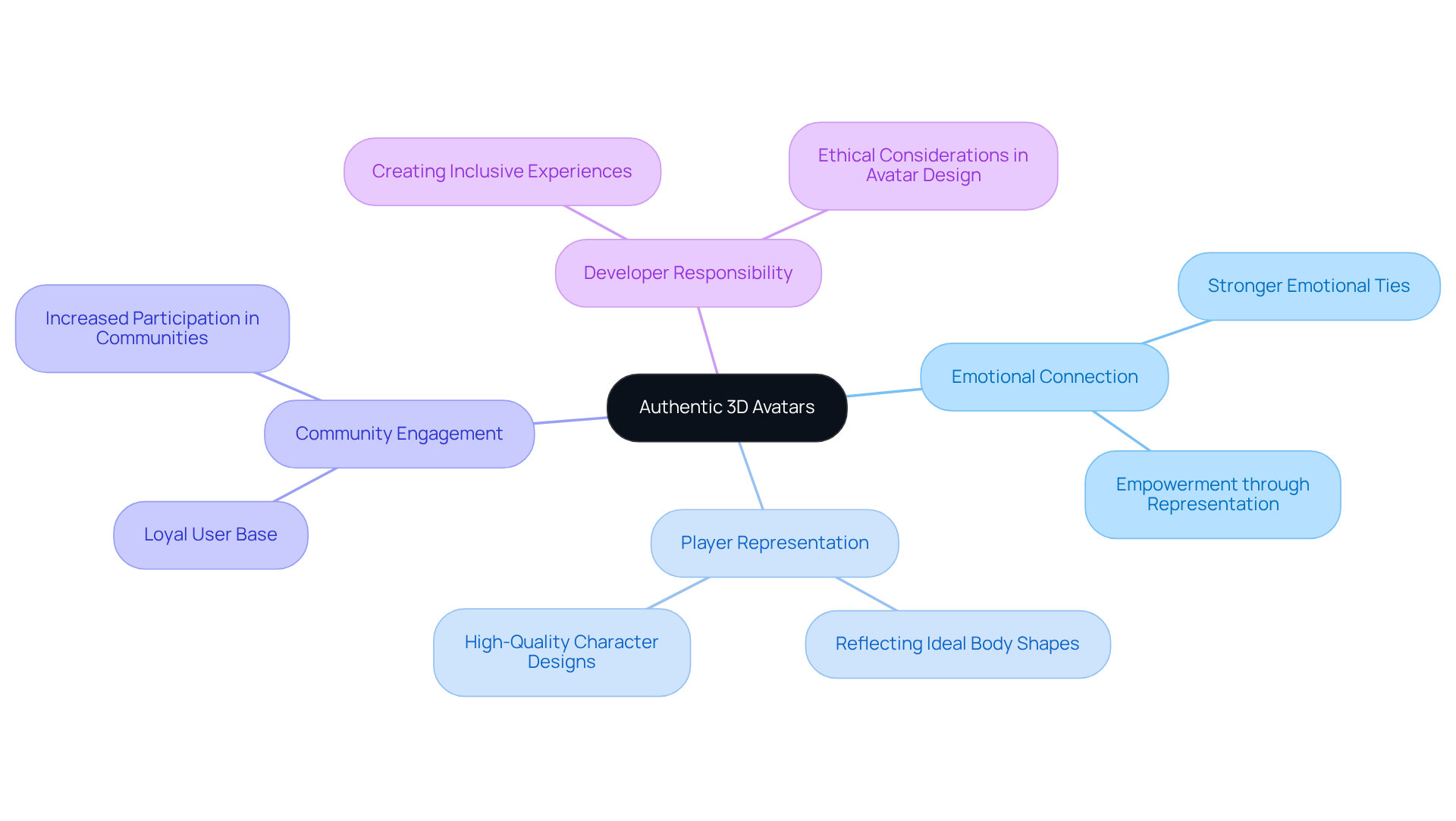 The central node represents the main idea of authentic 3D avatars, while the branches show related concepts. Each branch highlights how these avatars impact players and the gaming community, helping you understand the broader implications of digital identity.