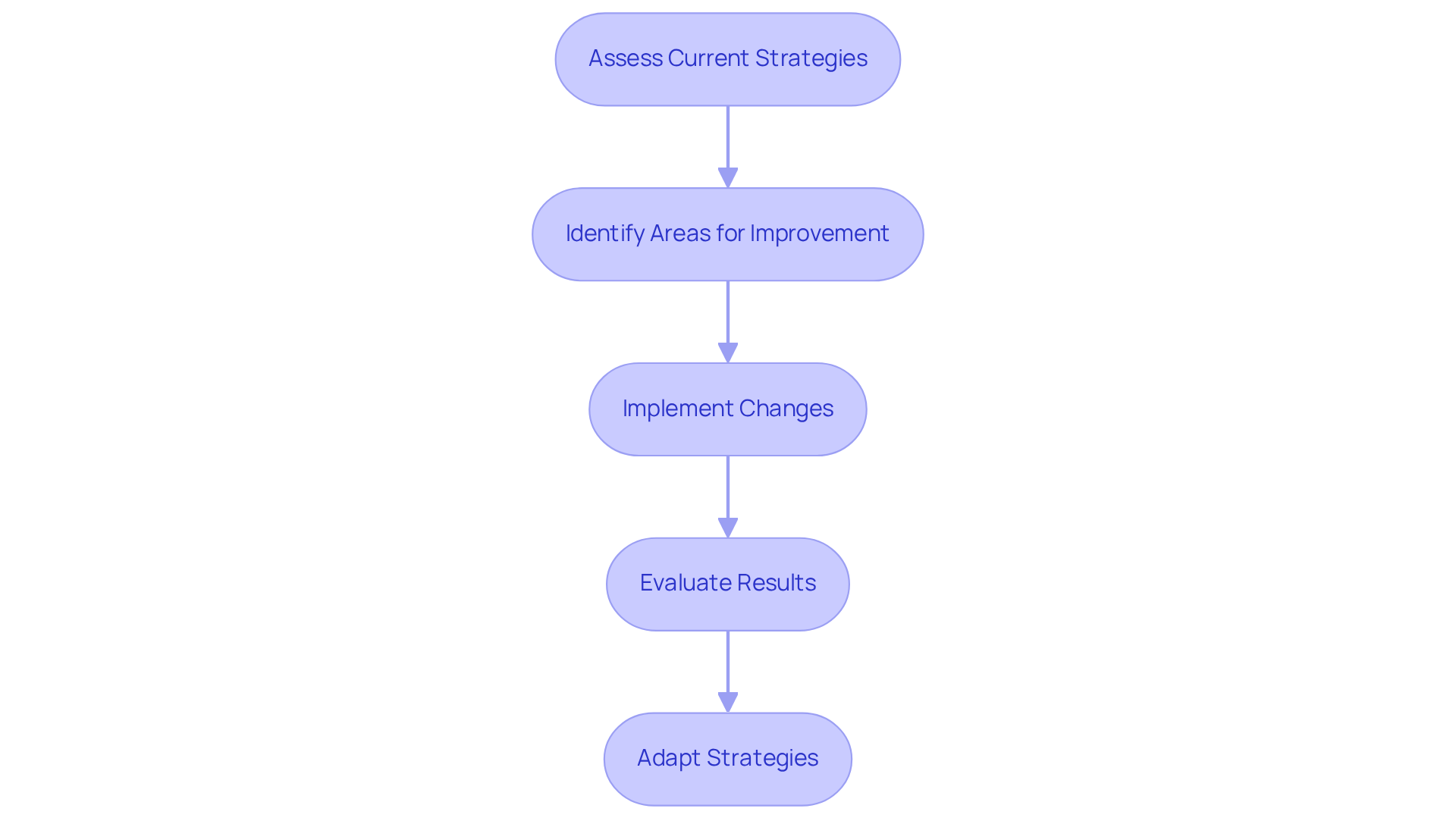 Follow the arrows to see the steps in the continuous optimization journey. Each step builds on the previous one, leading to improved strategies and better engagement with your audience.