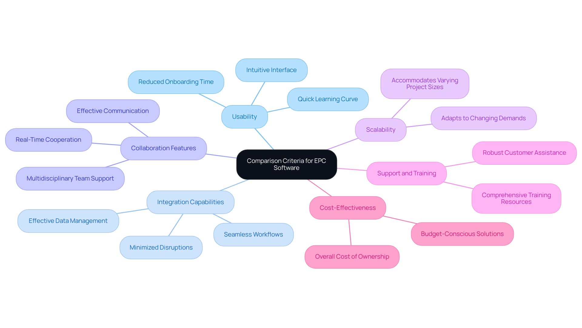 The central node represents the main topic of evaluating software, while each branch highlights a specific criterion to consider. The sub-points under each criterion provide additional context or examples, helping you understand what to look for in software solutions. The central node represents the main topic of evaluating software, while each branch highlights a specific criterion to consider. The sub-points under each criterion provide additional context or examples, helping you understand what to look for in software solutions.