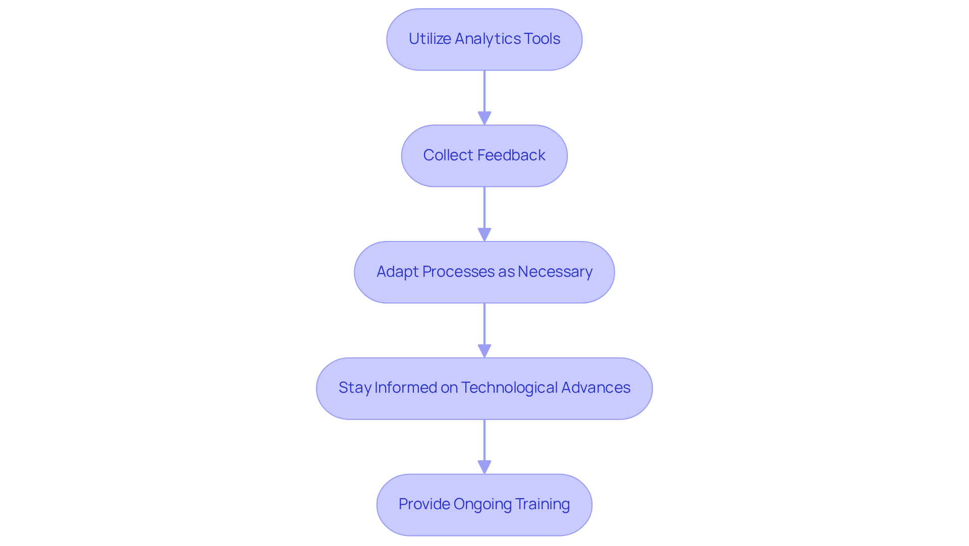 Each box represents a key strategy for improving automated workflows. Follow the arrows to see the recommended order of actions for effective monitoring and optimization.