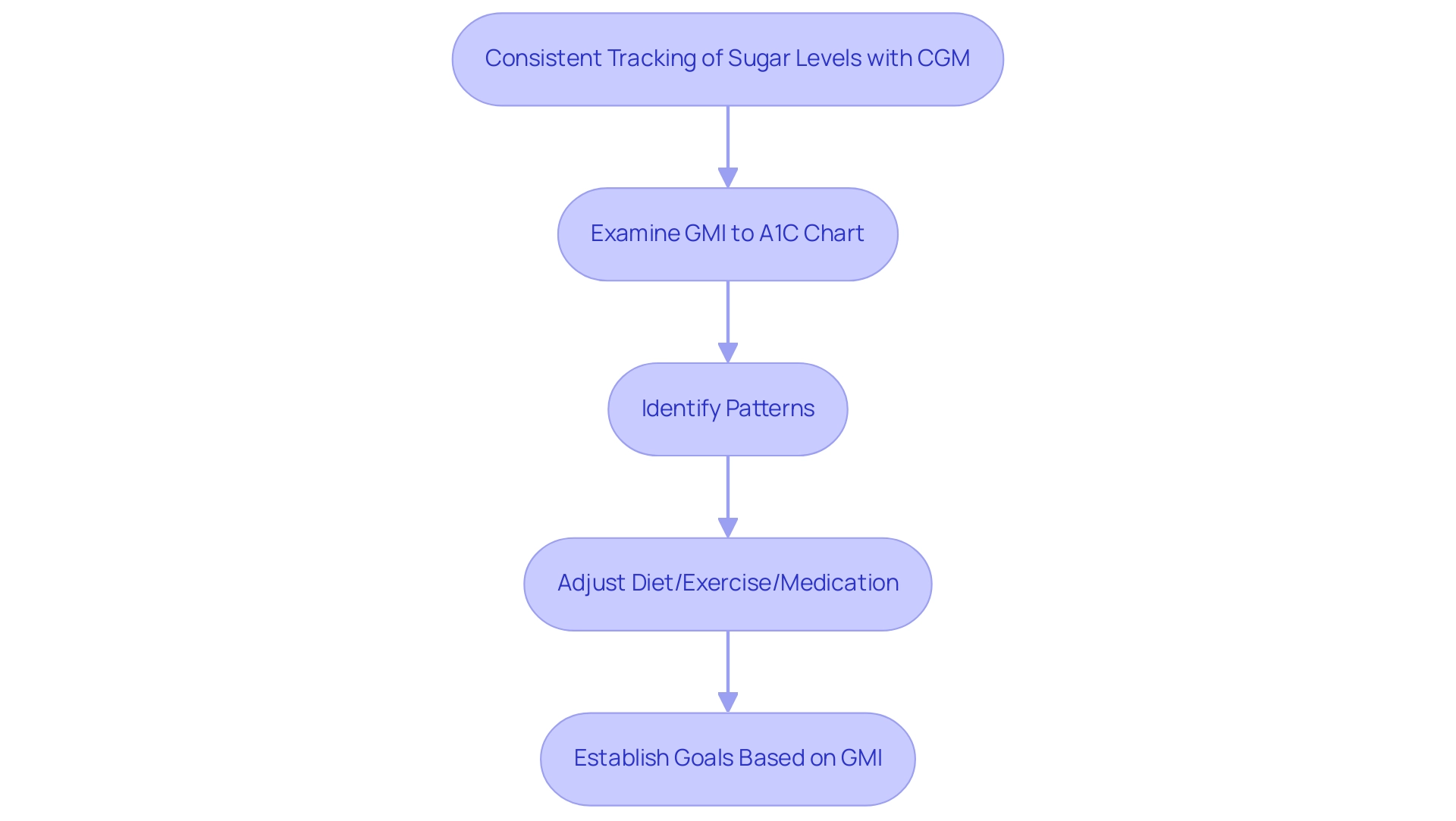 Each box represents a step in the diabetes management process, with colors indicating different phases: tracking (green), examination (blue), adjustments (yellow), and goal-setting (orange).