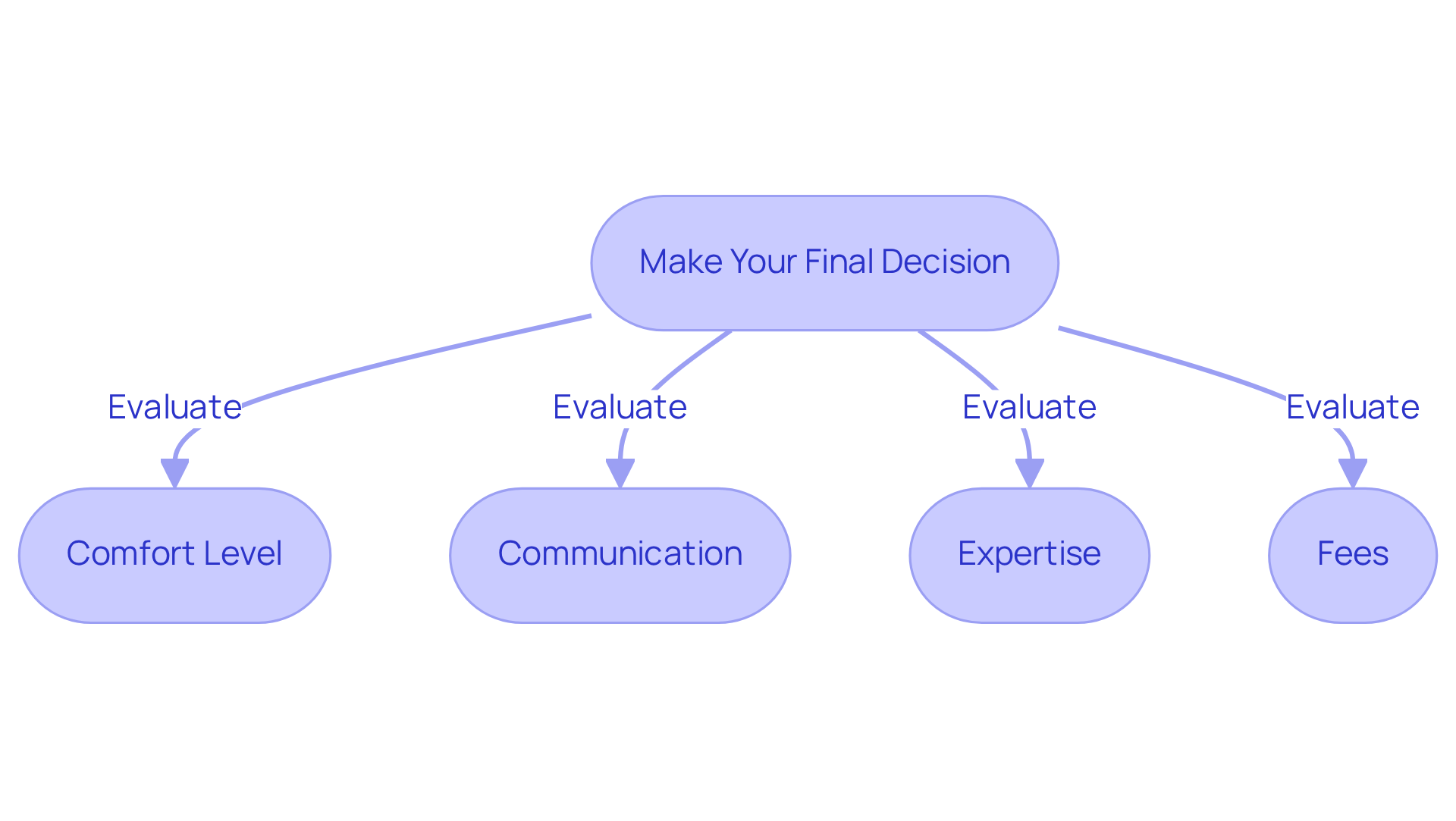 This flowchart guides you through the important factors to consider when selecting an attorney. Start at the top and follow the arrows to evaluate each aspect before making your choice.