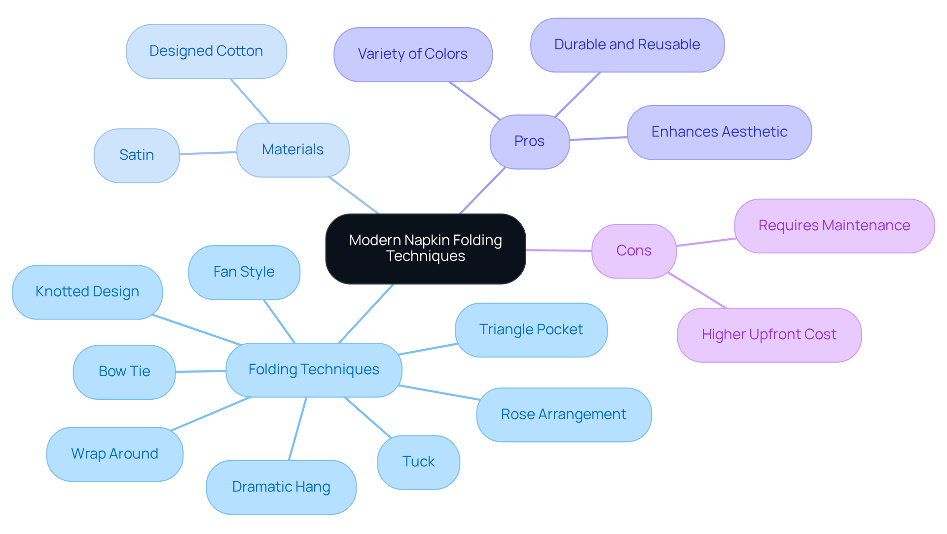 The center represents the main topic of napkin folding techniques. Each branch shows different aspects like styles, materials, and their advantages or disadvantages. Follow the branches to explore how each element contributes to creating a beautiful wedding setting.