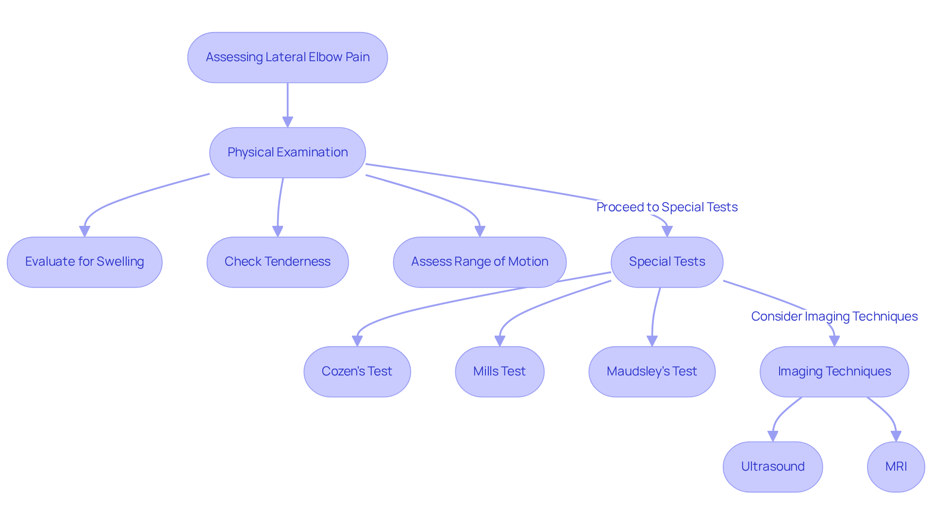 This flowchart guides you through the assessment process for lateral elbow pain. Start at the top and follow the arrows to see how each step leads to the next, from physical exams to special tests and imaging techniques. This flowchart guides you through the assessment process for lateral elbow pain. Start at the top and follow the arrows to see how each step leads to the next, from physical exams to special tests and imaging techniques.