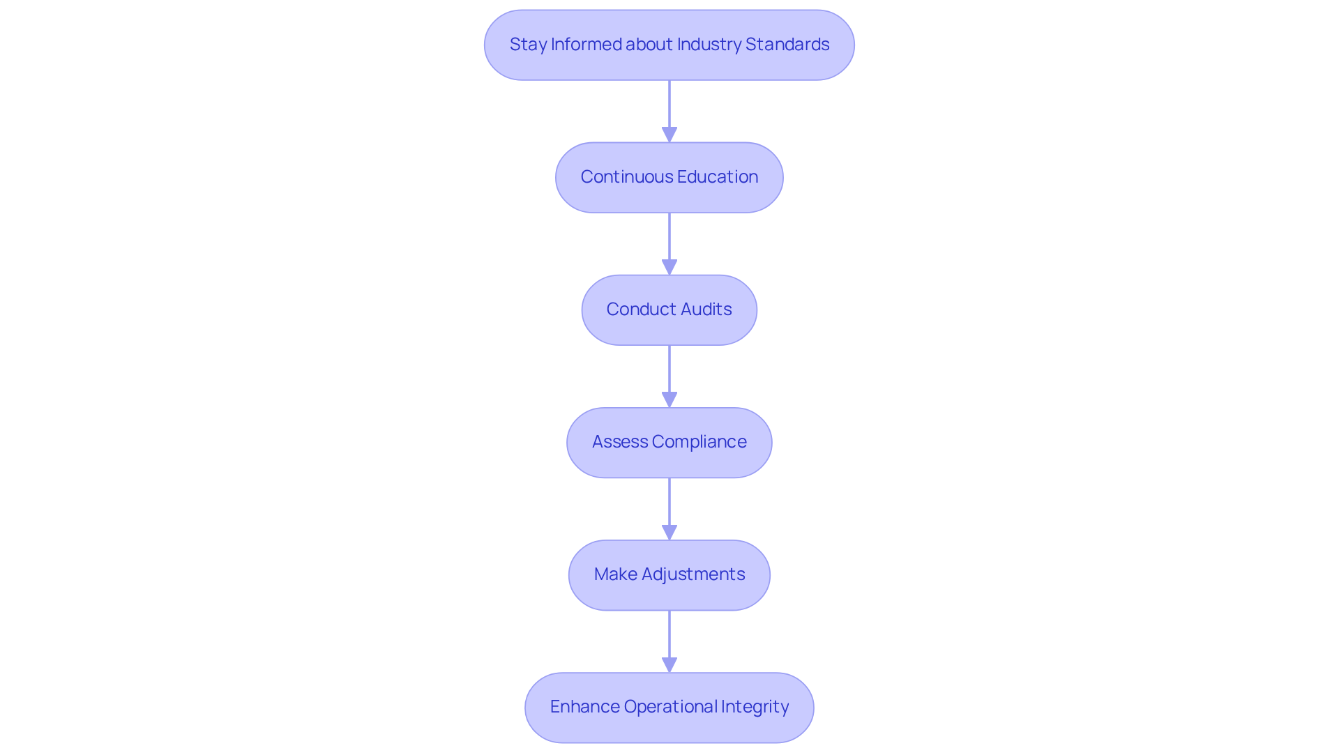 This flowchart outlines the key responsibilities of evaluators in maintaining compliance with industry standards. Each step shows what evaluators need to do to stay informed and effective in their roles. This flowchart outlines the key responsibilities of evaluators in maintaining compliance with industry standards. Each step shows what evaluators need to do to stay informed and effective in their roles.