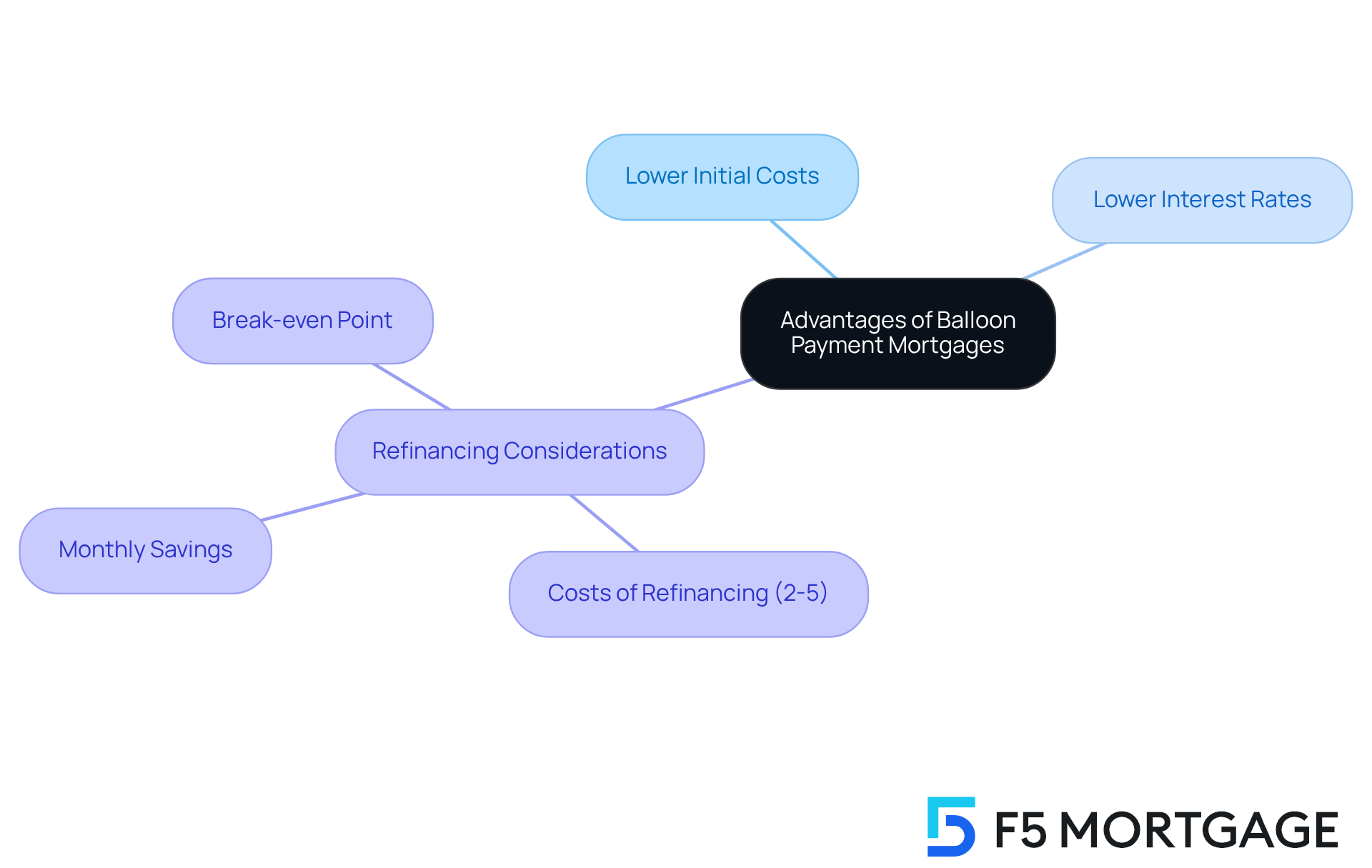 The central node represents the mortgage type, with branches showing the key benefits and considerations. Each benefit is connected to its specific points, helping you visualize how each aspect relates to the overall advantages.