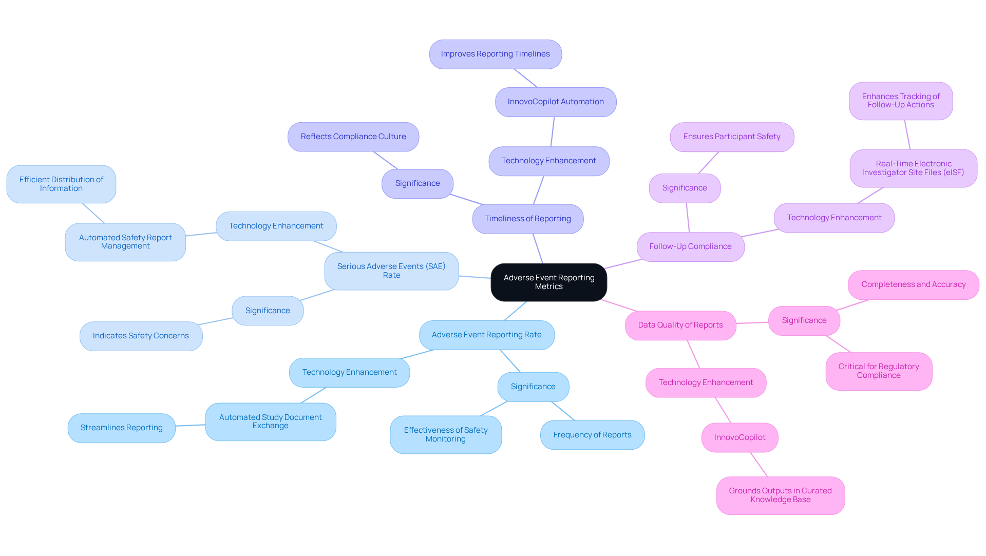 This mindmap starts with the main topic of adverse event reporting metrics at the center. Each branch represents a different metric, showing how they contribute to participant safety and regulatory compliance. Follow the branches to understand each metric's role and the technologies that improve them. This mindmap starts with the main topic of adverse event reporting metrics at the center. Each branch represents a different metric, showing how they contribute to participant safety and regulatory compliance. Follow the branches to understand each metric's role and the technologies that improve them.