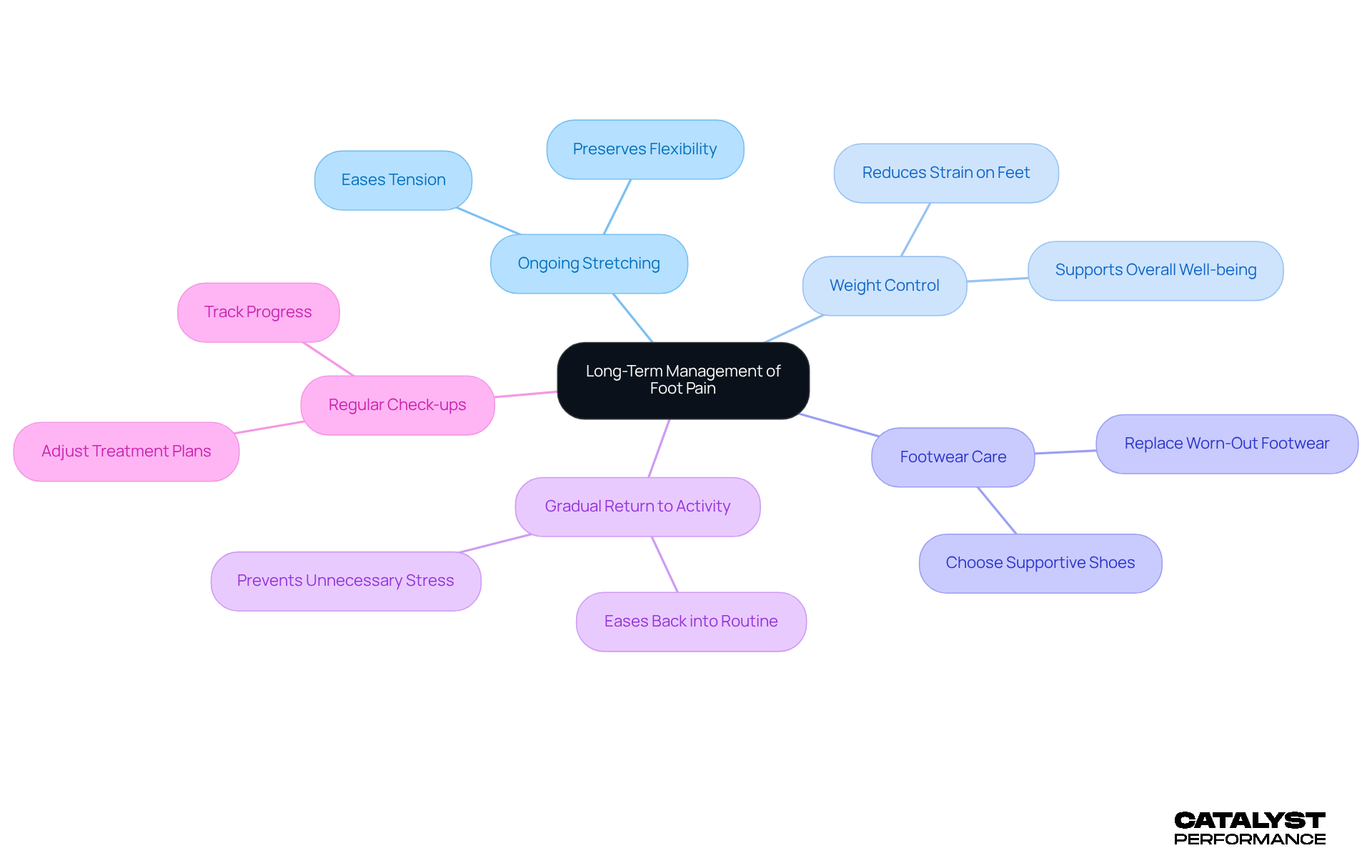 The central node represents the main goal of managing foot pain long-term. Each branch shows a specific strategy that contributes to this goal. The colors help differentiate the strategies, making it easier to understand how they all connect. The central node represents the main goal of managing foot pain long-term. Each branch shows a specific strategy that contributes to this goal. The colors help differentiate the strategies, making it easier to understand how they all connect.