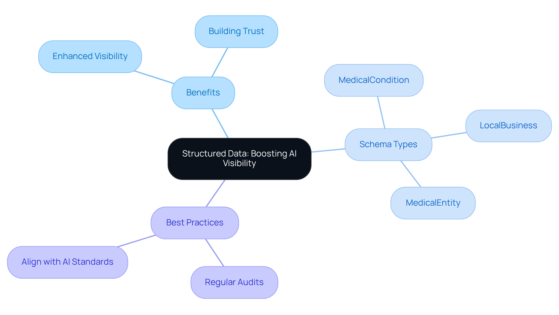 This mindmap illustrates how structured data can enhance visibility and trust in the medical field. Start at the center with the main idea, then explore the branches to see the benefits, types of schema, and best practices for implementation.