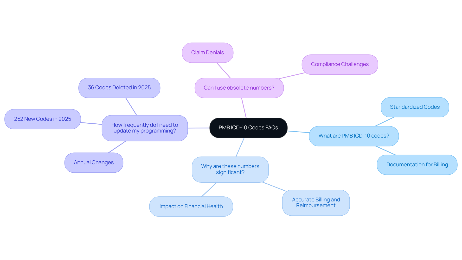 The central node represents the main topic, while each branch answers a specific question related to PMB ICD-10 codes. This helps you see how each question connects back to the main subject. The central node represents the main topic, while each branch answers a specific question related to PMB ICD-10 codes. This helps you see how each question connects back to the main subject.