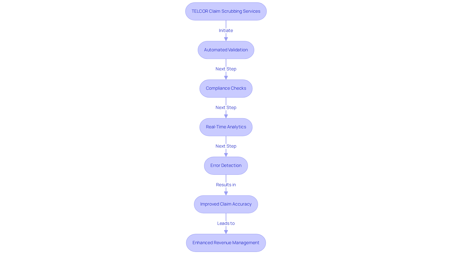 Follow the arrows to see how TELCOR's services work together to improve claim accuracy and revenue management. Each step represents a crucial part of the process that helps healthcare providers submit cleaner claims. Follow the arrows to see how TELCOR's services work together to improve claim accuracy and revenue management. Each step represents a crucial part of the process that helps healthcare providers submit cleaner claims.