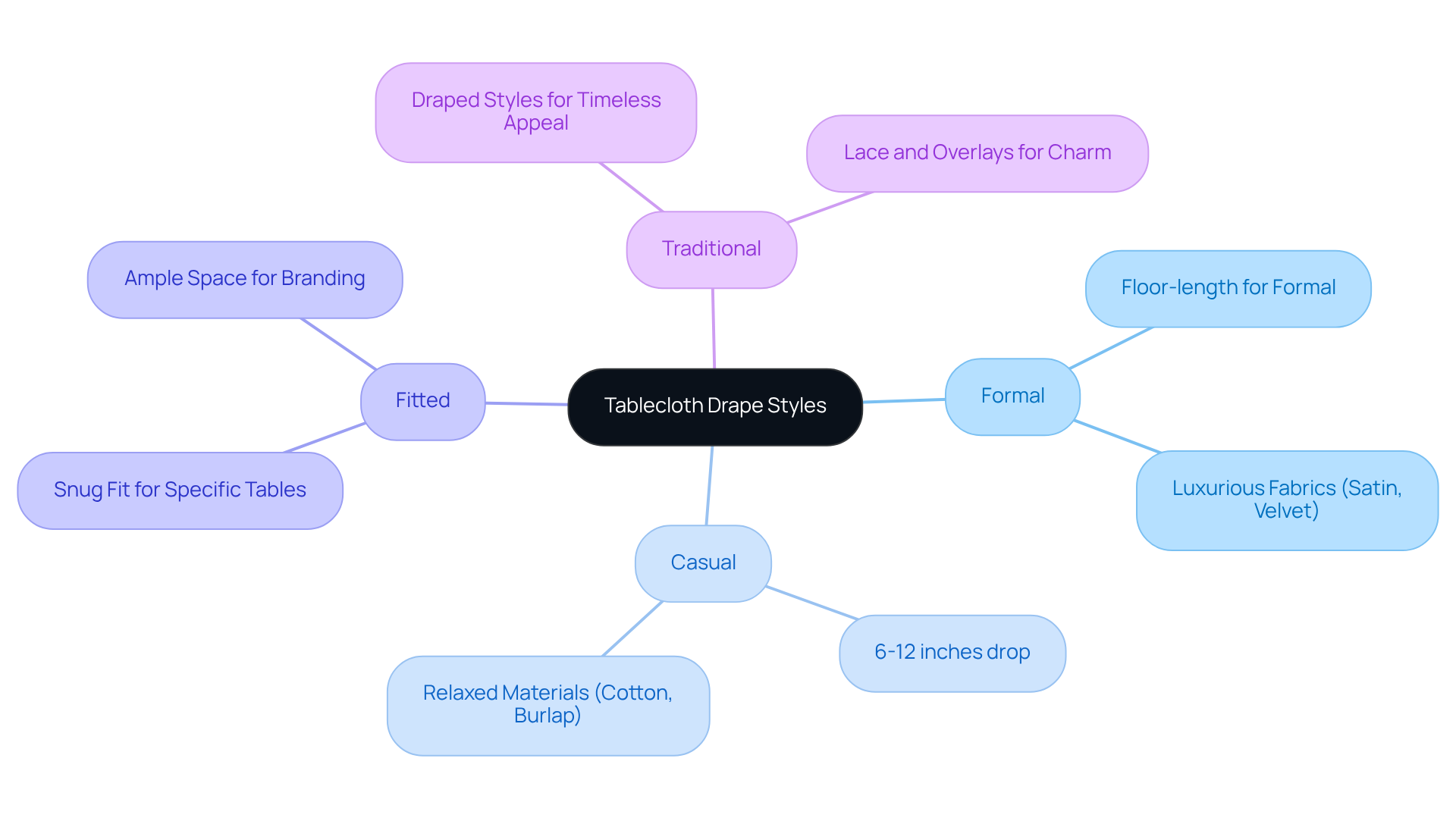 Start at the center with the main topic of tablecloth drape styles, then explore each branch to discover different options and their unique characteristics. This visual helps you understand how each style can enhance your event.