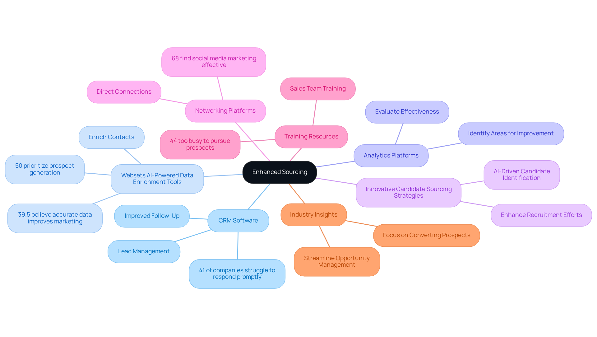 The central node represents the main topic of enhanced sourcing. Each branch highlights a specific tool or resource, with additional details that explain why it's beneficial. Explore each branch to see how these tools can improve your sourcing efforts.