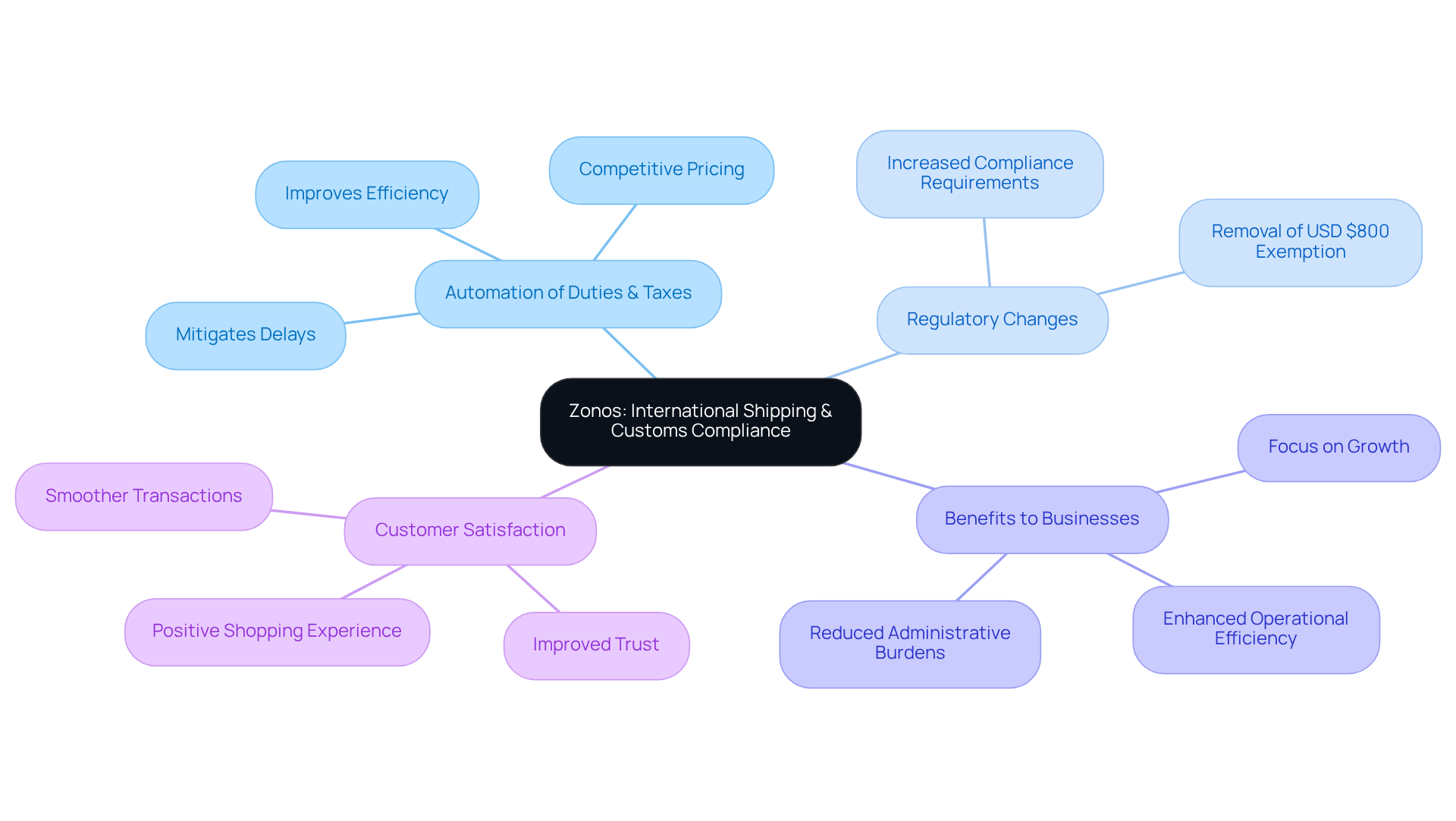 The central node represents Zonos' role, while the branches show how it impacts various aspects of international shipping and customs compliance. Follow the branches to understand the benefits and features of using Zonos.