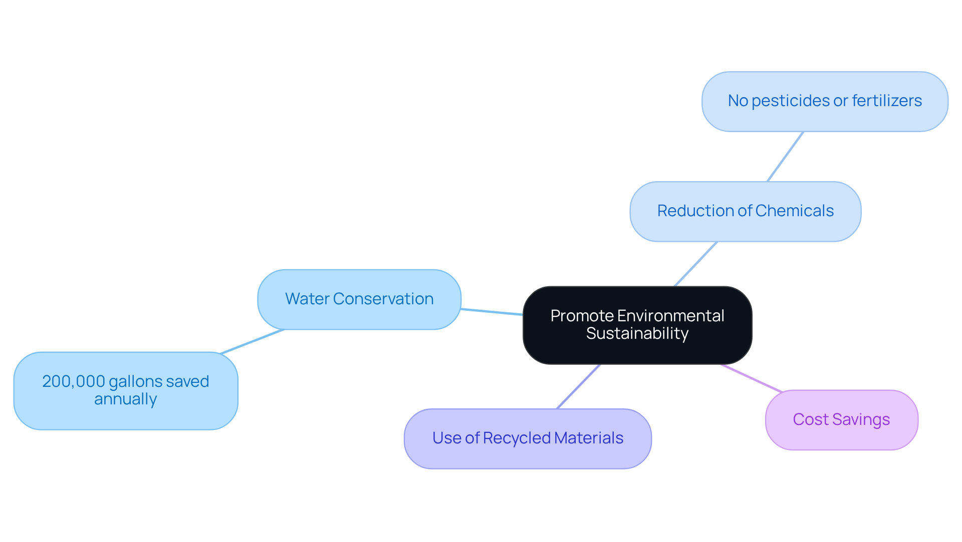 The central idea is about promoting sustainability through synthetic grass. Each branch shows a specific benefit, and the sub-branches provide more details or examples related to that benefit.