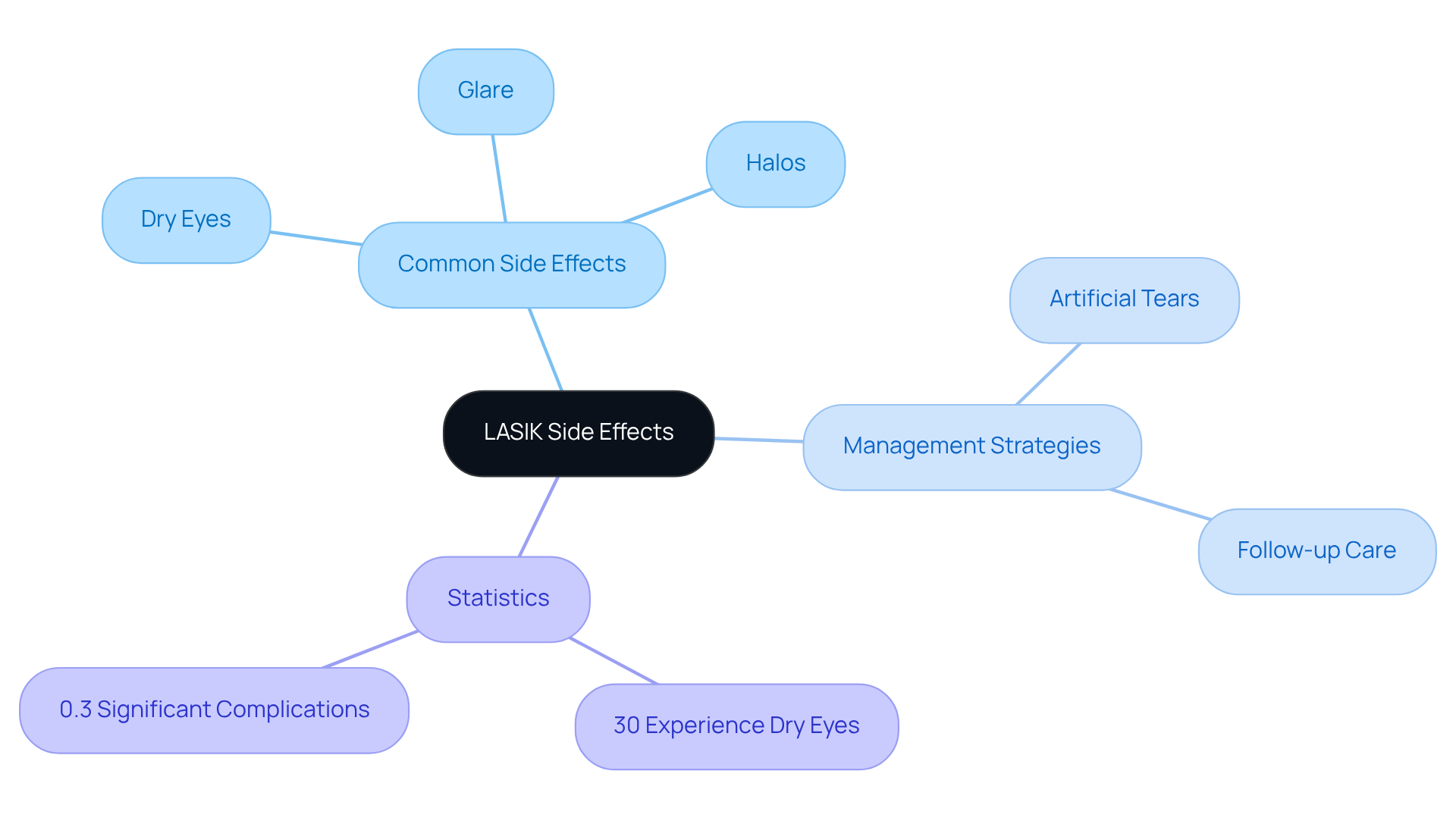 The central node represents LASIK side effects, and the branches show specific side effects, how to manage them, and relevant statistics. Each color-coded branch helps you quickly identify related information.