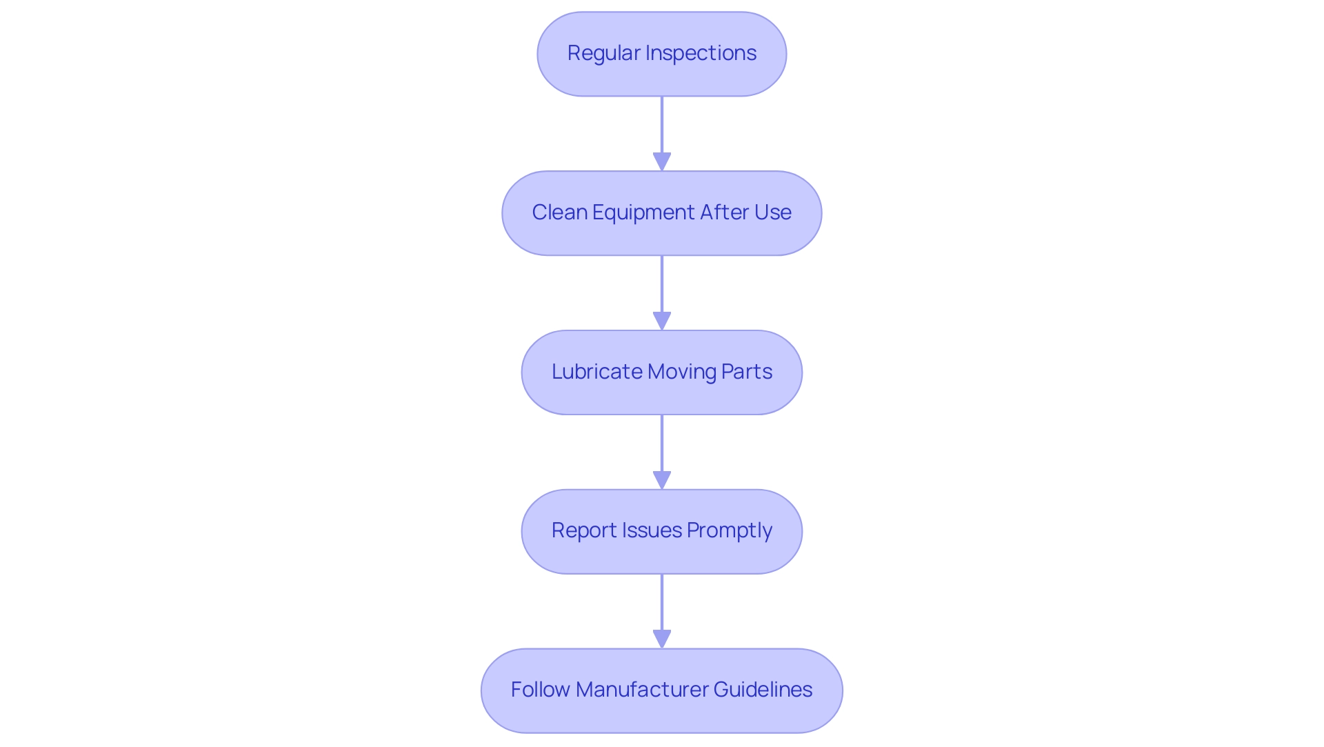 Each box represents a maintenance practice, with arrows indicating the recommended order of actions to maximize performance and lifespan.