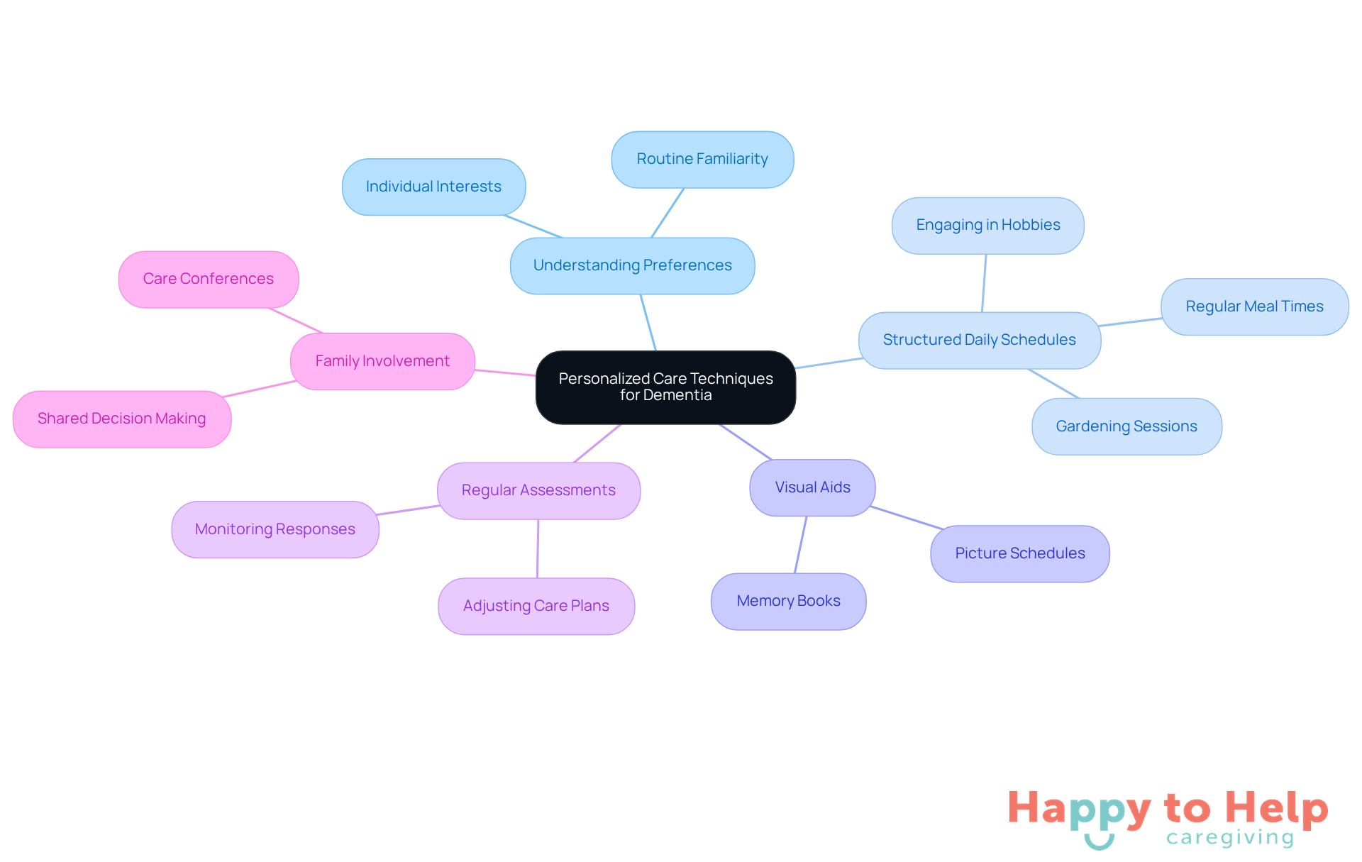 The central node represents the main focus on personalized care, while the branches show different techniques and their specific benefits. Each color-coded branch helps you see how various strategies connect to improve care for individuals with dementia.