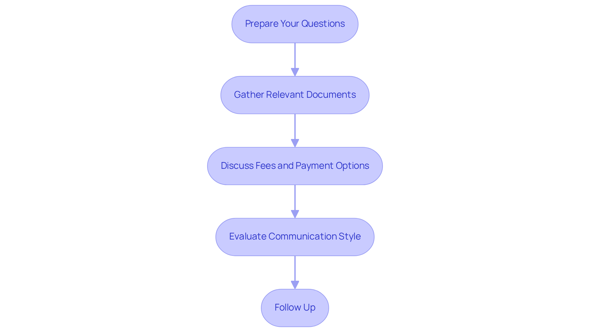 Each box represents a step in the consultation process. Follow the arrows to see how to prepare and engage with your lawyer effectively. Each box represents a step in the consultation process. Follow the arrows to see how to prepare and engage with your lawyer effectively.