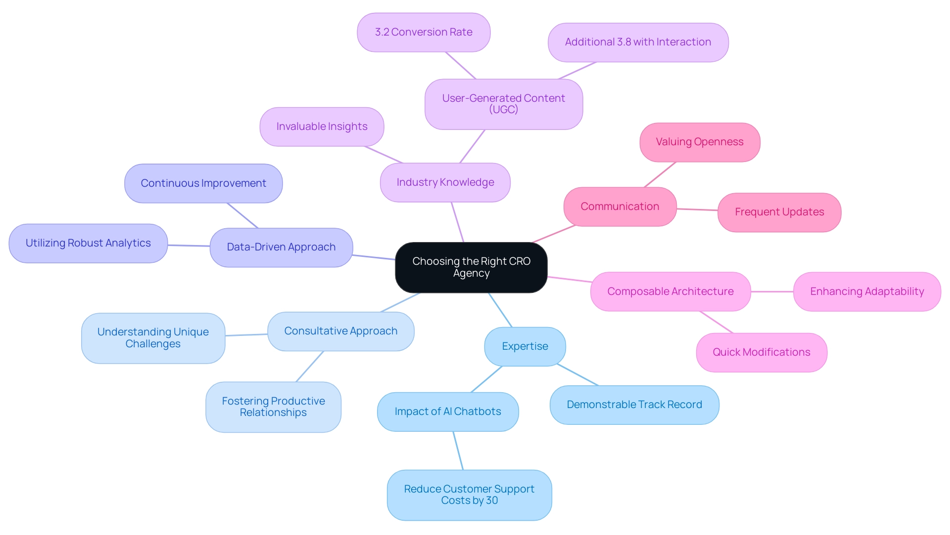 Each branch represents a key criterion for selecting a CRO agency, with sub-branches providing additional insights and examples.