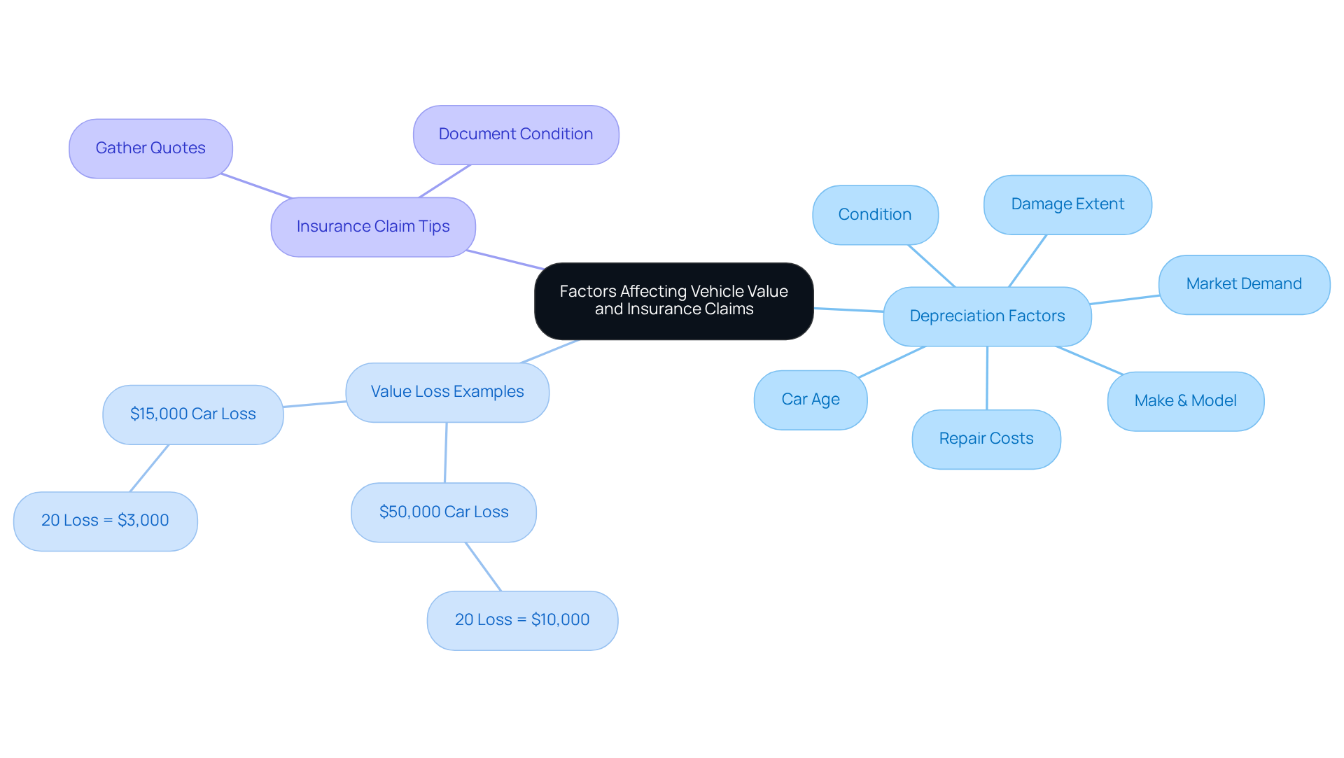 This mindmap helps you see how different factors influence vehicle value and insurance claims. Start at the center with the main topic, then follow the branches to explore depreciation factors, examples of value loss, and tips for handling insurance claims.