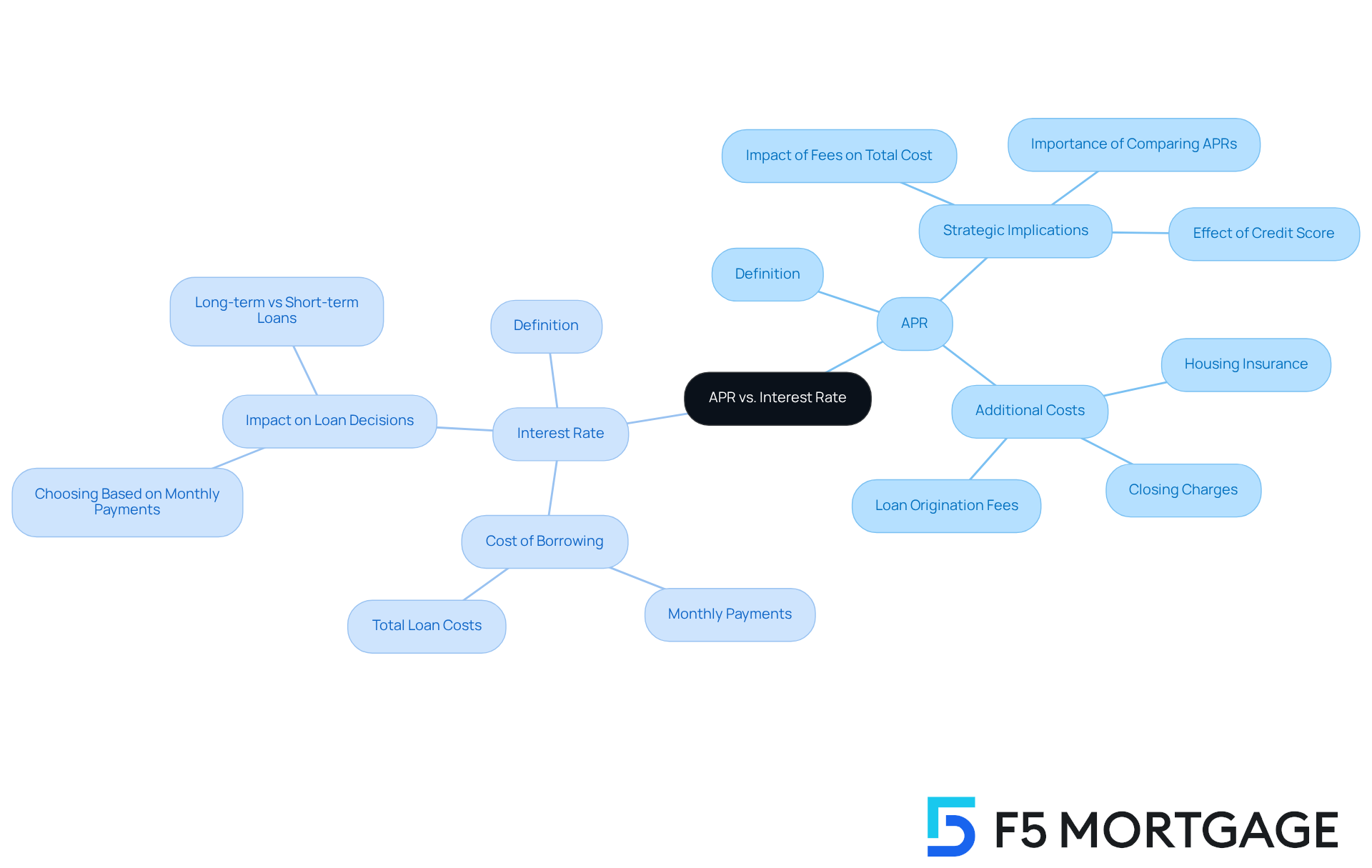 This mindmap helps you visualize the differences and relationships between APR and interest rates. Start at the center with the main topic and explore the branches for detailed insights on each term and their importance in borrowing decisions. This mindmap helps you visualize the differences and relationships between APR and interest rates. Start at the center with the main topic and explore the branches for detailed insights on each term and their importance in borrowing decisions.