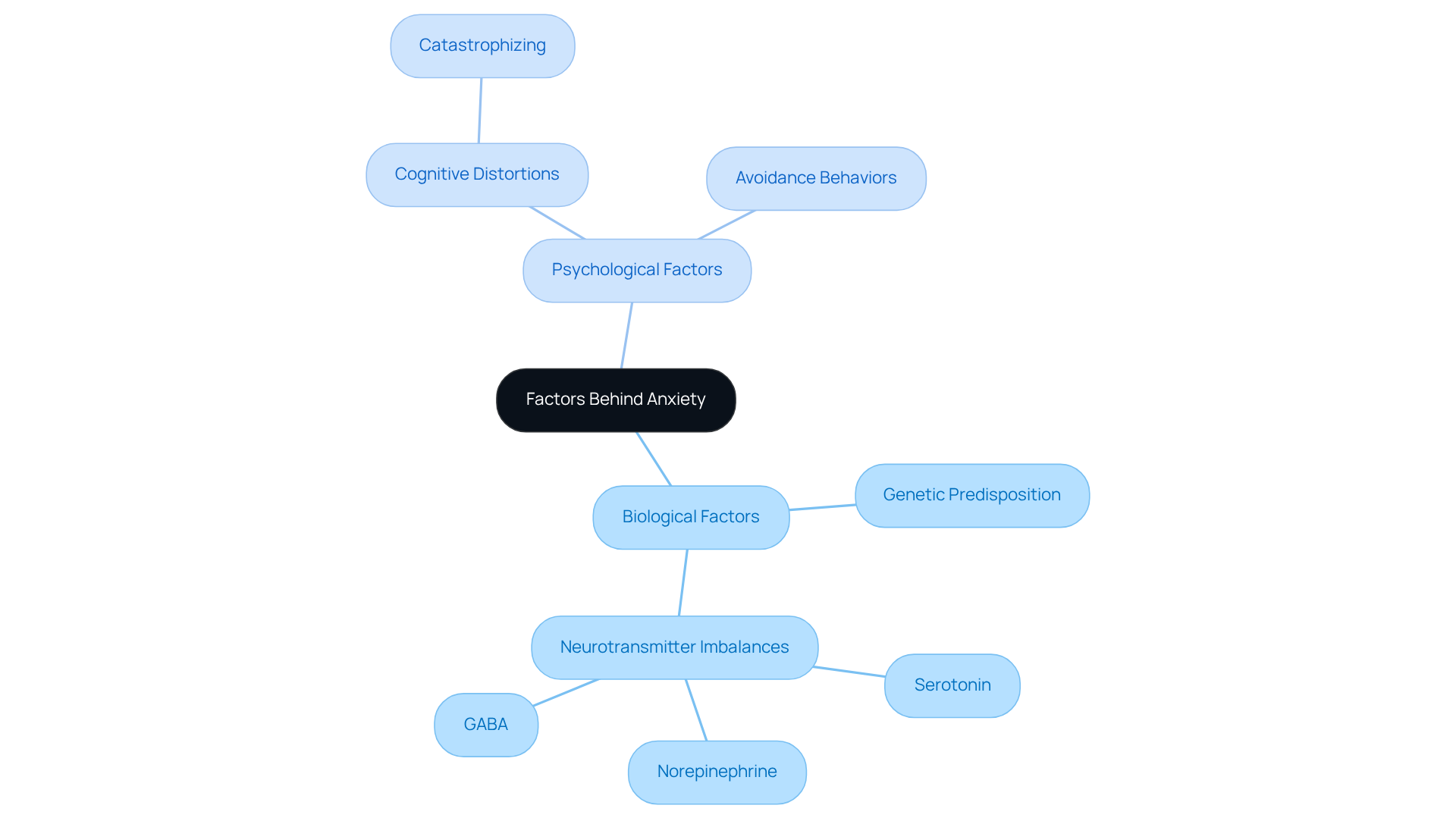 The central node represents the overall topic of anxiety factors. The branches show the two main categories: biological and psychological. Each sub-branch provides specific elements that contribute to anxiety, helping you see the full picture of what influences these conditions. The central node represents the overall topic of anxiety factors. The branches show the two main categories: biological and psychological. Each sub-branch provides specific elements that contribute to anxiety, helping you see the full picture of what influences these conditions.